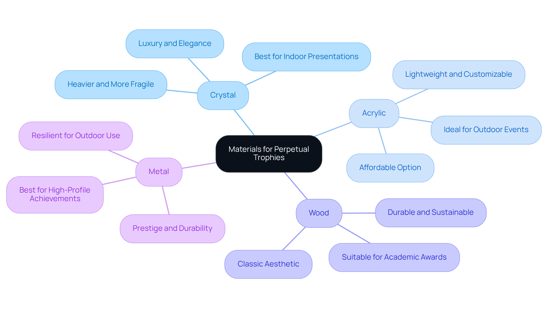 This mindmap starts with the main topic in the center and branches out to show different materials for trophies. Each branch explains what makes that material special and when it's best to use it. Follow the branches to understand how each material can enhance your trophy's impact!