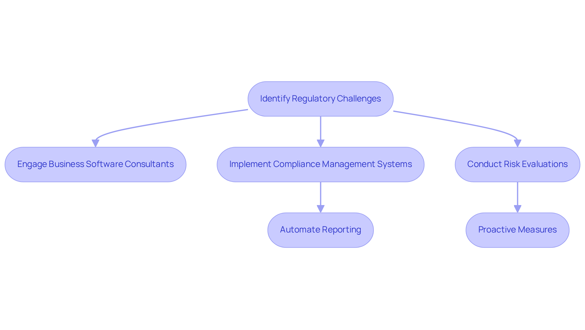 This flowchart illustrates the steps investment firms can take to navigate regulatory challenges. Start at the top with identifying challenges, then follow the arrows to see how engaging consultants, implementing systems, and conducting evaluations help mitigate risks and ensure compliance. This flowchart illustrates the steps investment firms can take to navigate regulatory challenges. Start at the top with identifying challenges, then follow the arrows to see how engaging consultants, implementing systems, and conducting evaluations help mitigate risks and ensure compliance.