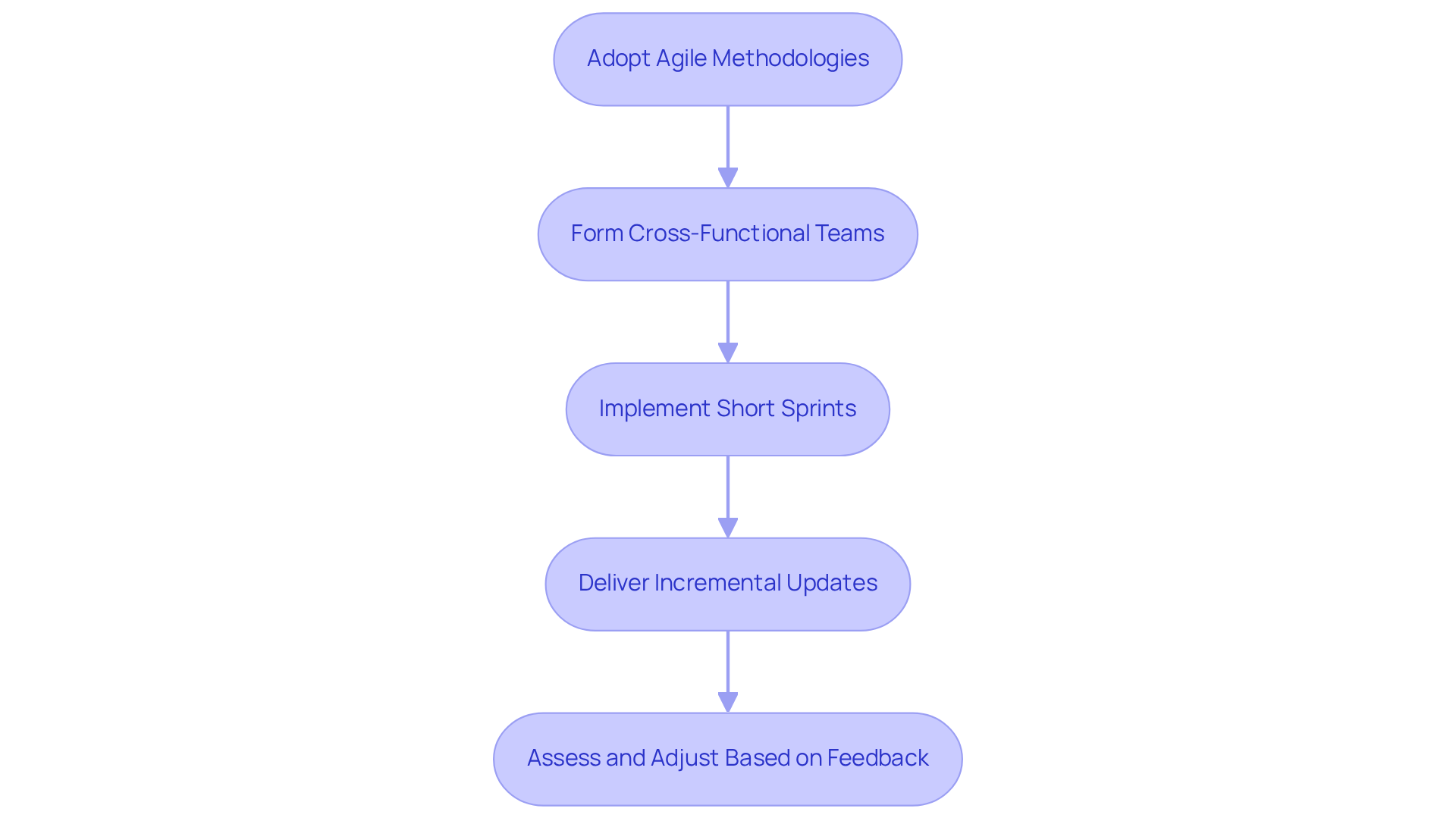 Follow the arrows to see how each step leads to the next in adopting Agile practices. Each box represents a crucial action that helps organizations become more flexible and responsive. Follow the arrows to see how each step leads to the next in adopting Agile practices. Each box represents a crucial action that helps organizations become more flexible and responsive.