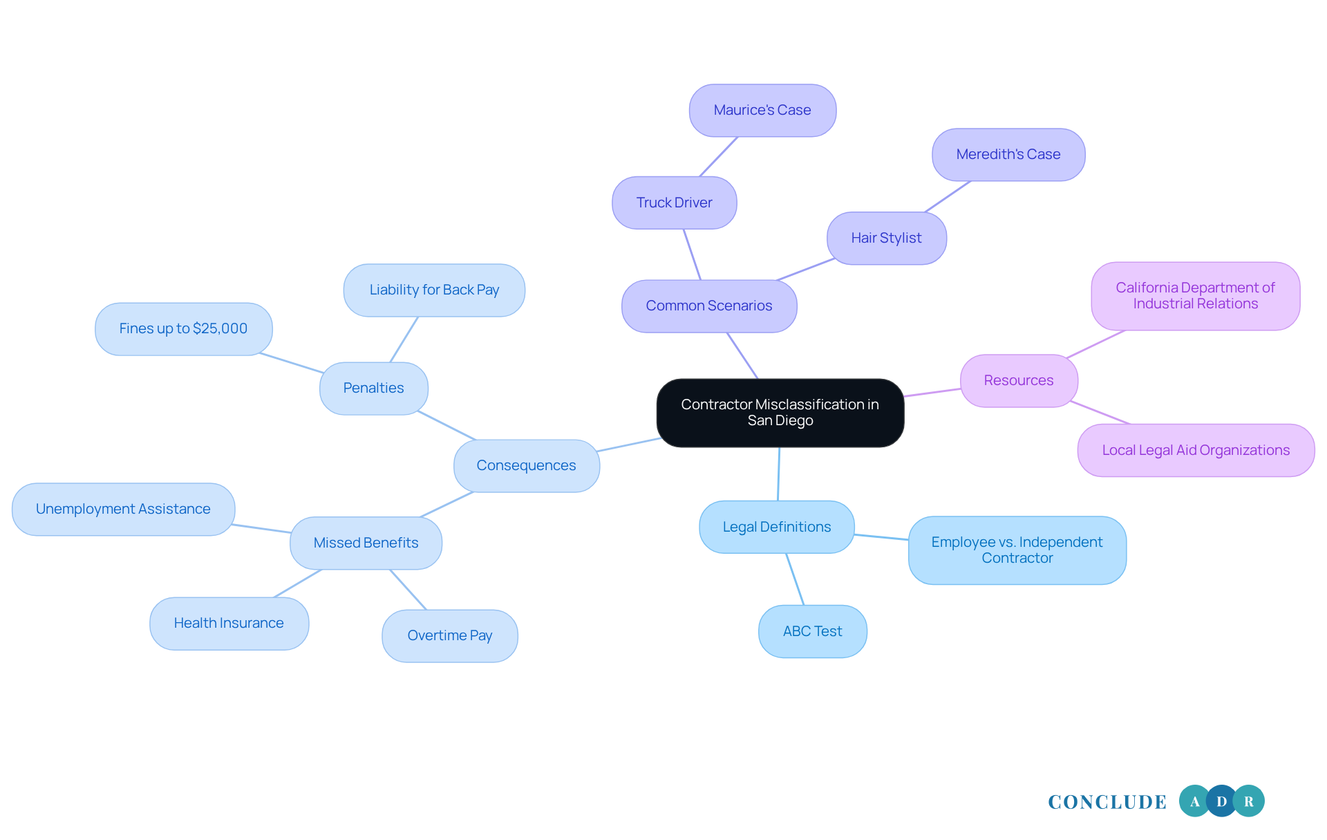 The central node represents the main topic, while the branches show different aspects of contractor misclassification. Each color-coded branch helps you navigate through legal definitions, consequences, scenarios, and resources for more information.