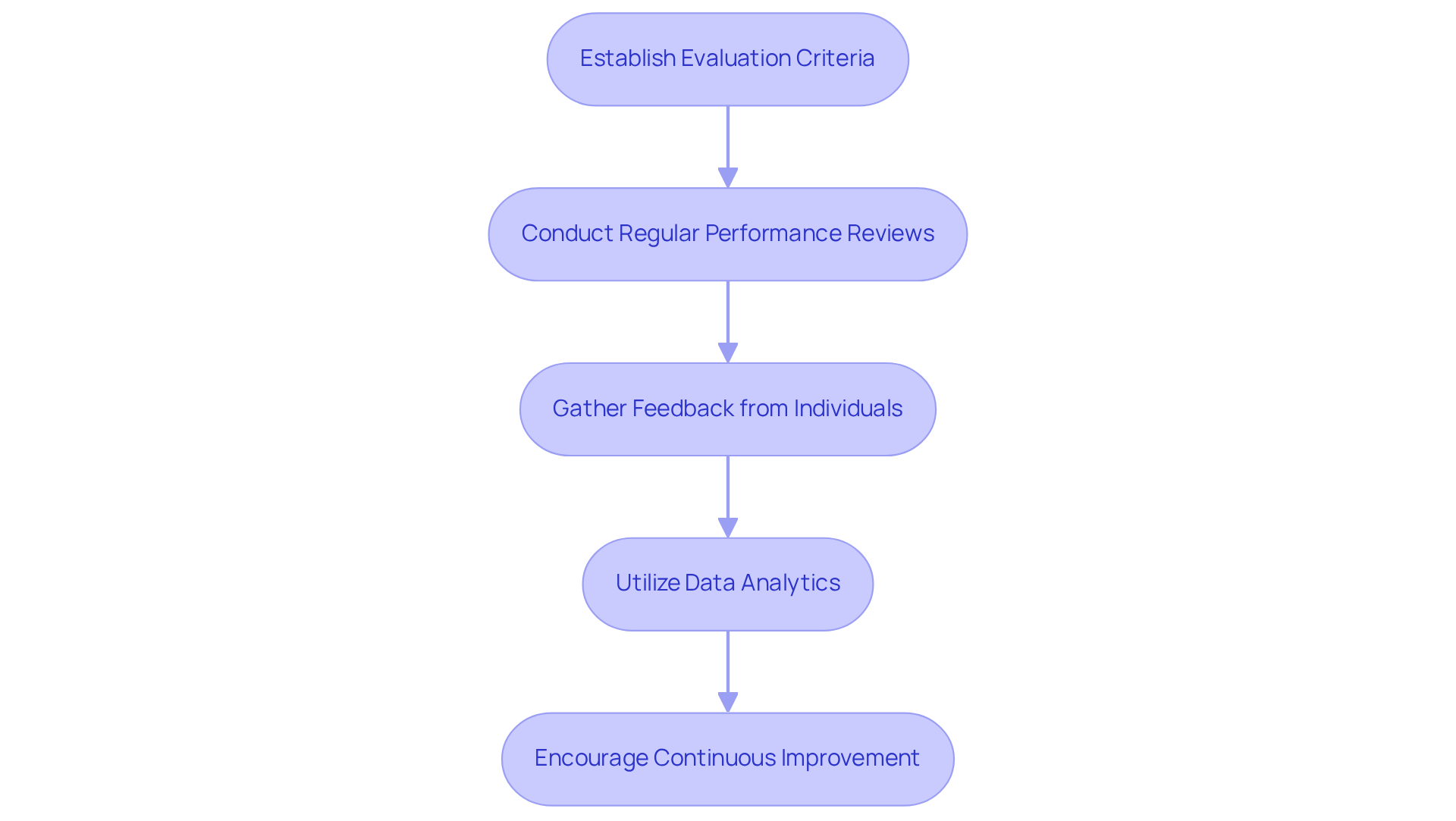 Each box represents a key step in the process of evaluating and providing feedback. Follow the arrows to see how each step builds on the previous one, leading to a culture of continuous improvement.