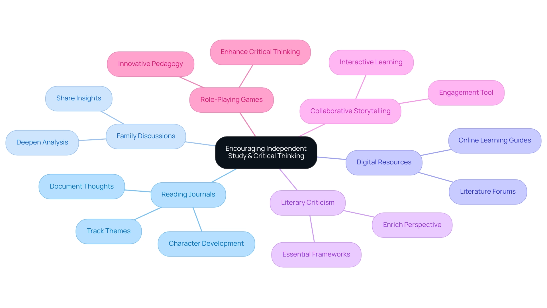 The central idea is independent study, and each branch represents a strategy to enhance critical thinking and engagement. Follow the branches to see how each strategy contributes to your child's learning.