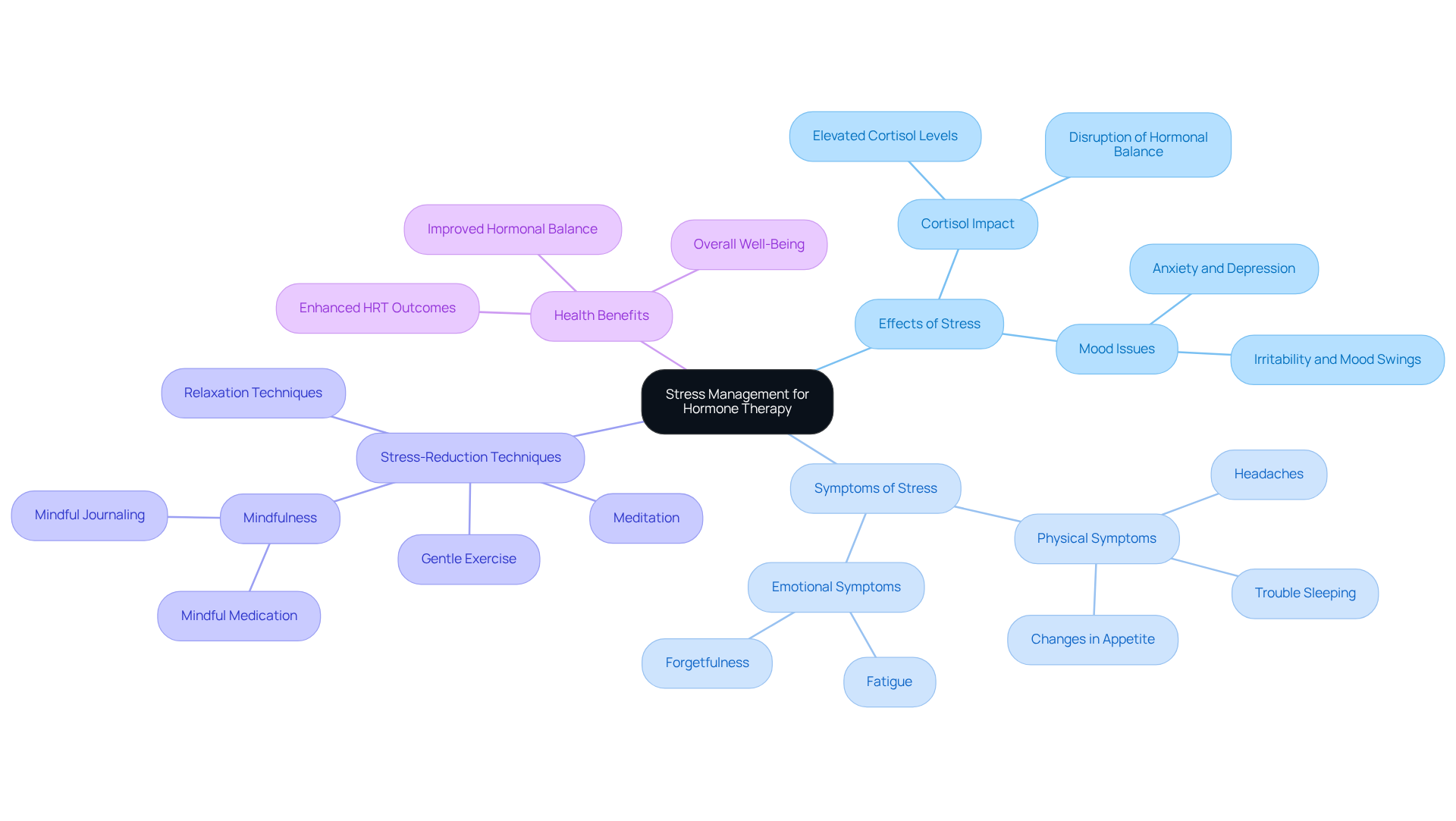The central node represents the overall theme, while branches show key areas related to stress management and hormone therapy. Each branch elaborates on specific topics that contribute to understanding the importance of managing stress effectively.