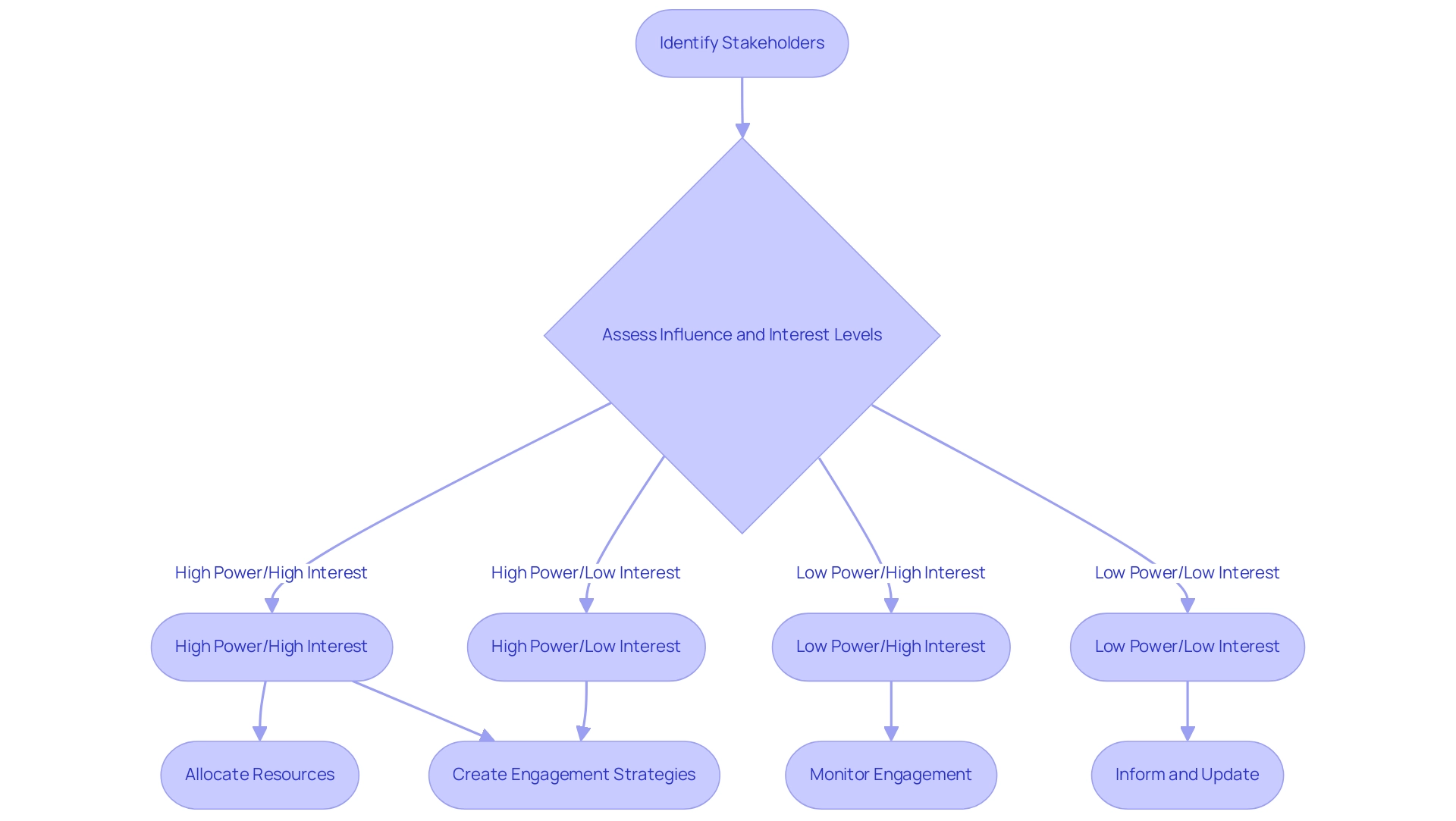 Each box represents a stakeholder category based on power and interest levels, with arrows indicating the flow of the stakeholder management process.