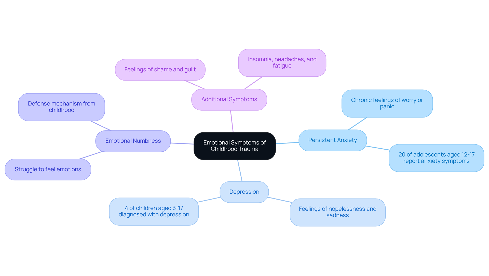 The central node represents the main topic, while the branches show different emotional symptoms. Each branch contains important details or statistics related to that symptom, helping you understand how childhood trauma can affect emotional health.