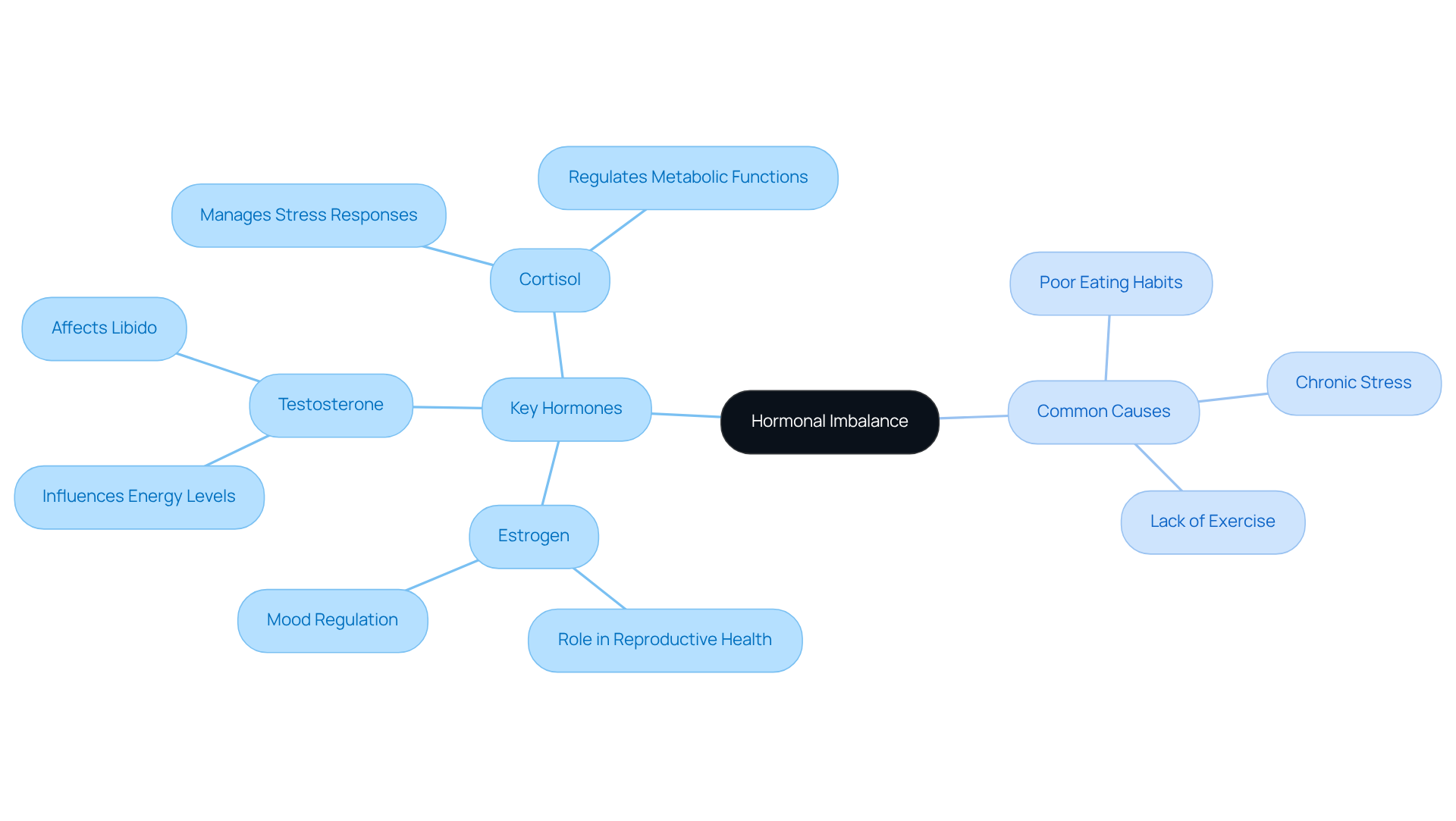 This mindmap starts with the central idea of hormonal imbalance and branches out to show key hormones and their functions, as well as common causes of imbalance. Each branch helps you see how these elements relate to the overall topic of hormonal health. This mindmap starts with the central idea of hormonal imbalance and branches out to show key hormones and their functions, as well as common causes of imbalance. Each branch helps you see how these elements relate to the overall topic of hormonal health.