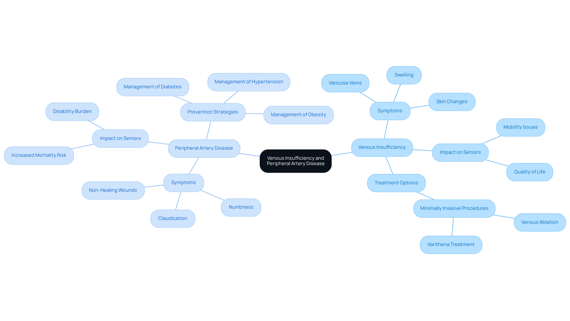 The central node represents the two conditions. Each branch shows key aspects of each condition, including symptoms and the importance of awareness. Follow the branches to explore how these conditions affect seniors and the available treatments.