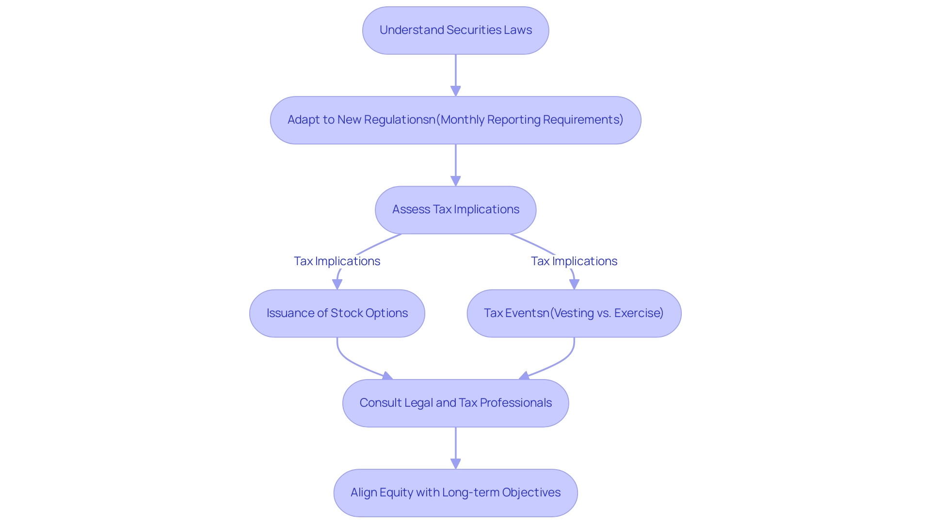 Understanding Equity at a Startup: A Caring Guide for Founders and Investors