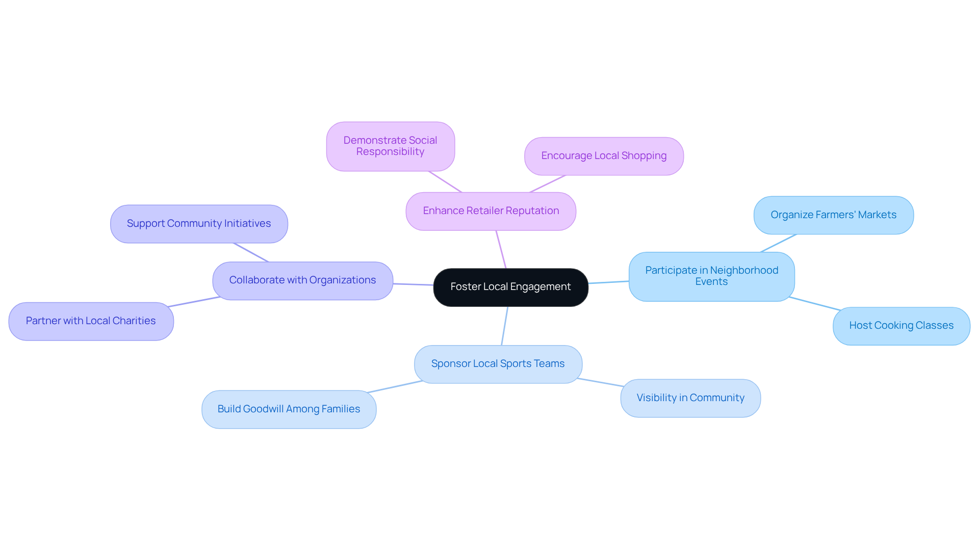 The central node represents the main idea of fostering local engagement. Each branch shows a strategy retailers can use, with sub-branches detailing specific actions and their benefits. This layout helps visualize how these strategies contribute to building community ties.