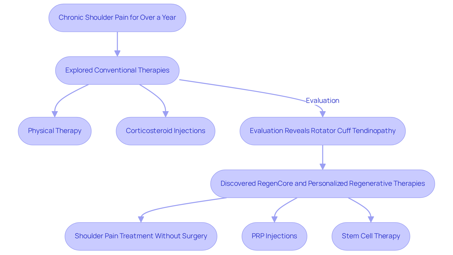 Follow the arrows to see the steps the patient took in their journey from pain to treatment. Each box represents a key moment or decision, showing how they navigated their challenges and found solutions.