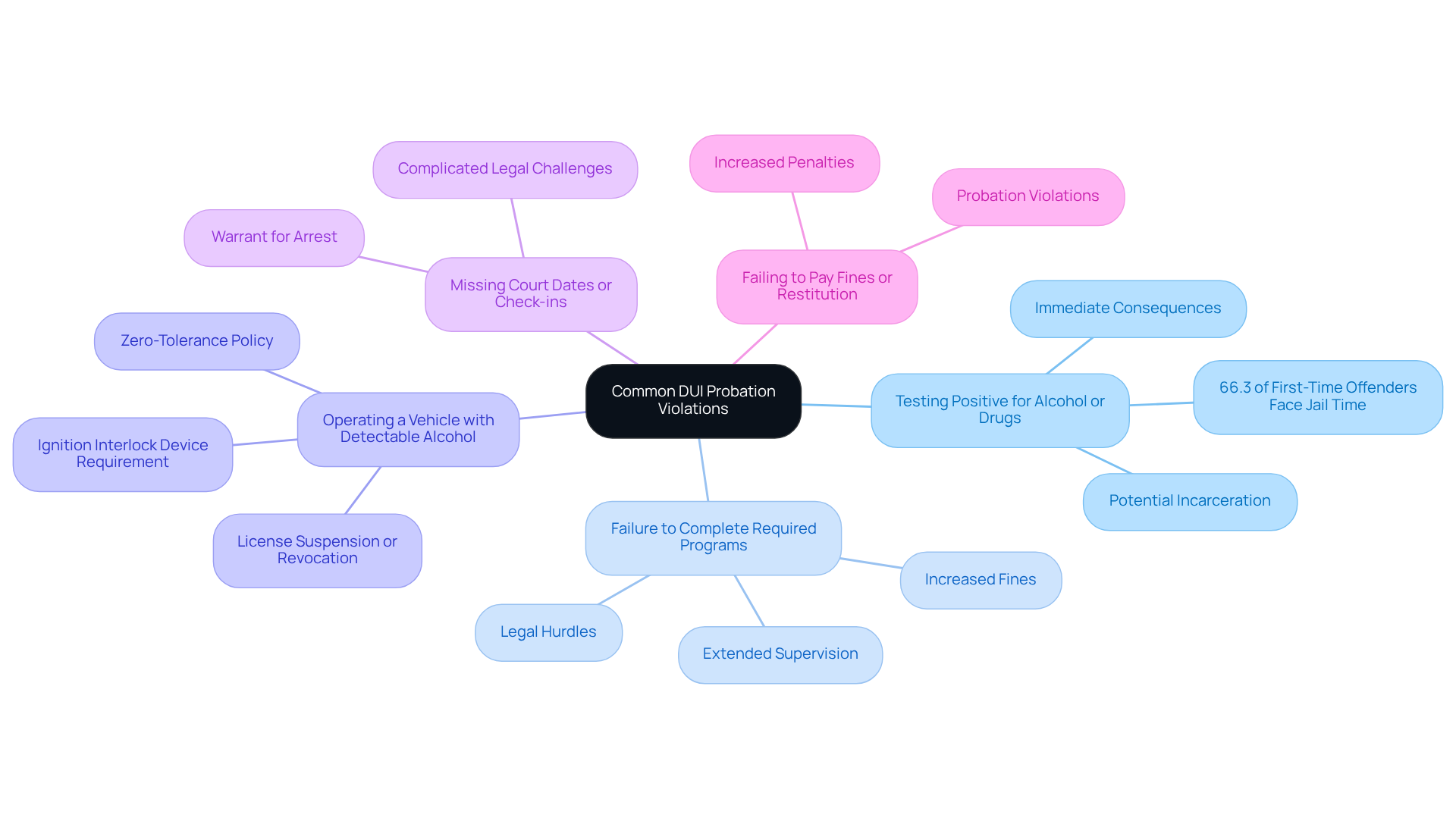 This mindmap starts with the main topic of DUI probation violations at the center. Each branch represents a specific violation, and the sub-branches explain the consequences. This layout helps you see how each violation connects to potential legal repercussions, making it easier to understand what to avoid. This mindmap starts with the main topic of DUI probation violations at the center. Each branch represents a specific violation, and the sub-branches explain the consequences. This layout helps you see how each violation connects to potential legal repercussions, making it easier to understand what to avoid.