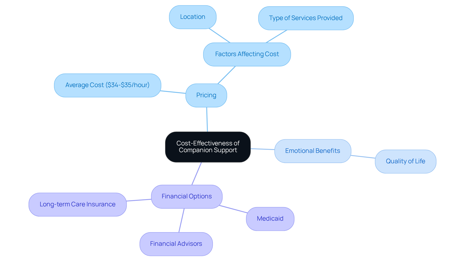 The central idea is about cost-effectiveness, with branches showing pricing details, emotional benefits, and financial options. Each branch helps you understand how these elements connect and support families in making informed decisions.