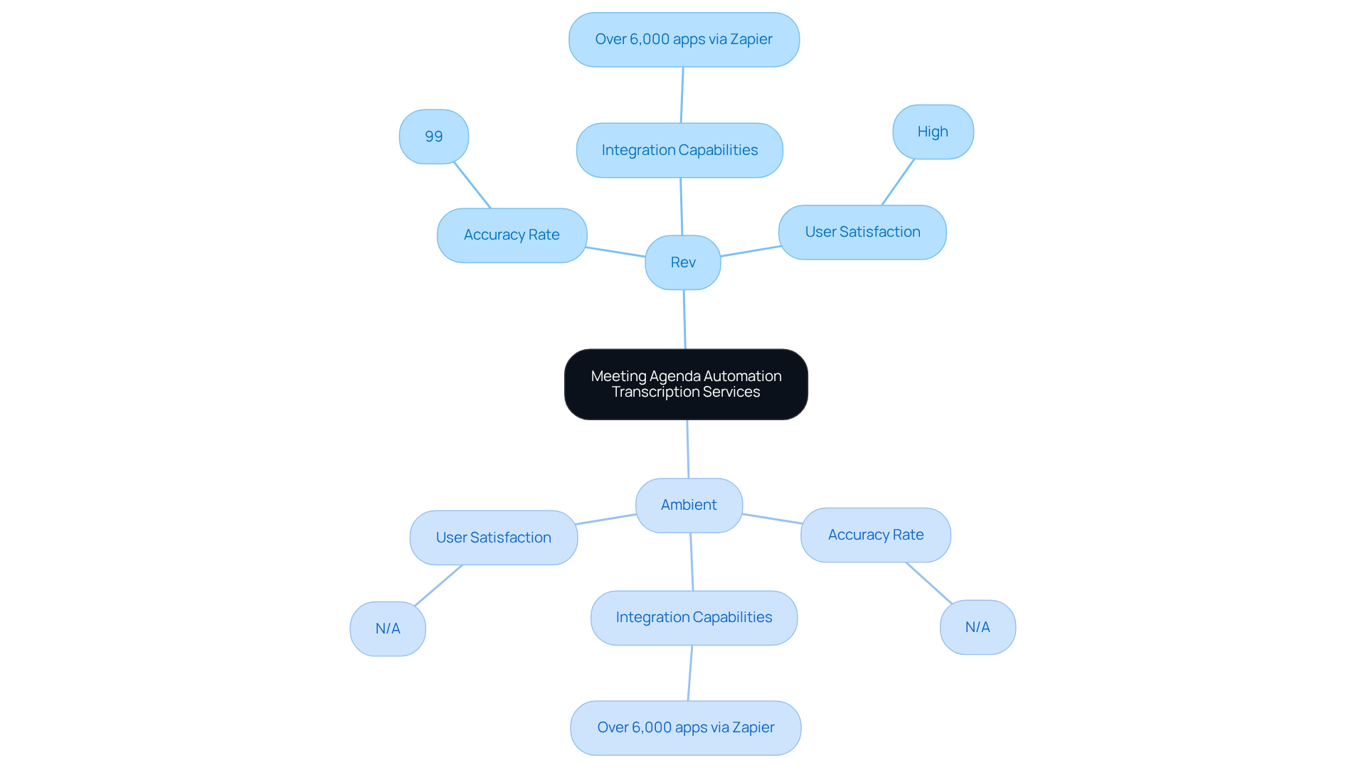 This mindmap shows two transcription services, Rev and Ambient. Each branch highlights key features like accuracy, integration, and user satisfaction, helping you quickly see how they stack up against each other.