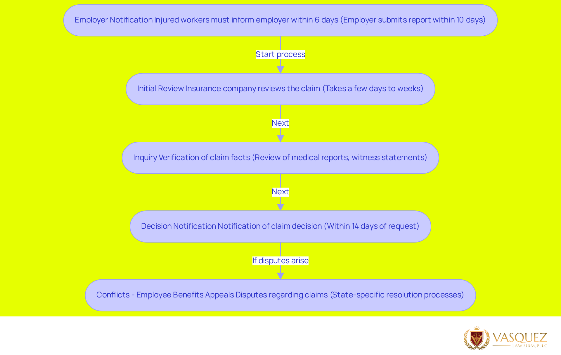 This flowchart shows the steps involved in processing a workers' compensation claim. Start at the top with the 'Initial Review' and follow the arrows down to see how each step leads to the next. Each box explains what happens at that stage, helping you understand the timeline and what to expect.