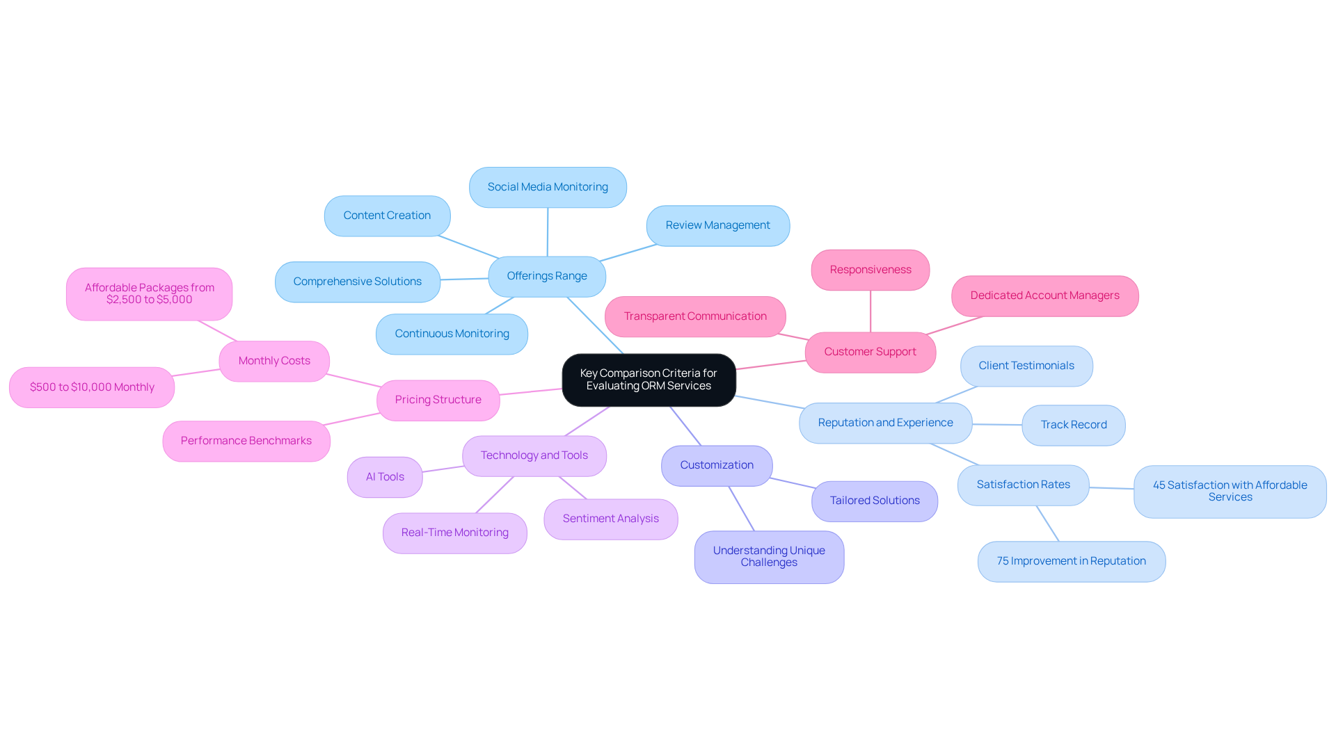 This mindmap helps you visualize the important factors to consider when choosing ORM services. Each branch represents a key criterion, and the sub-branches provide more details about what to look for in that area. Follow the branches to understand how each aspect contributes to effective online reputation management.