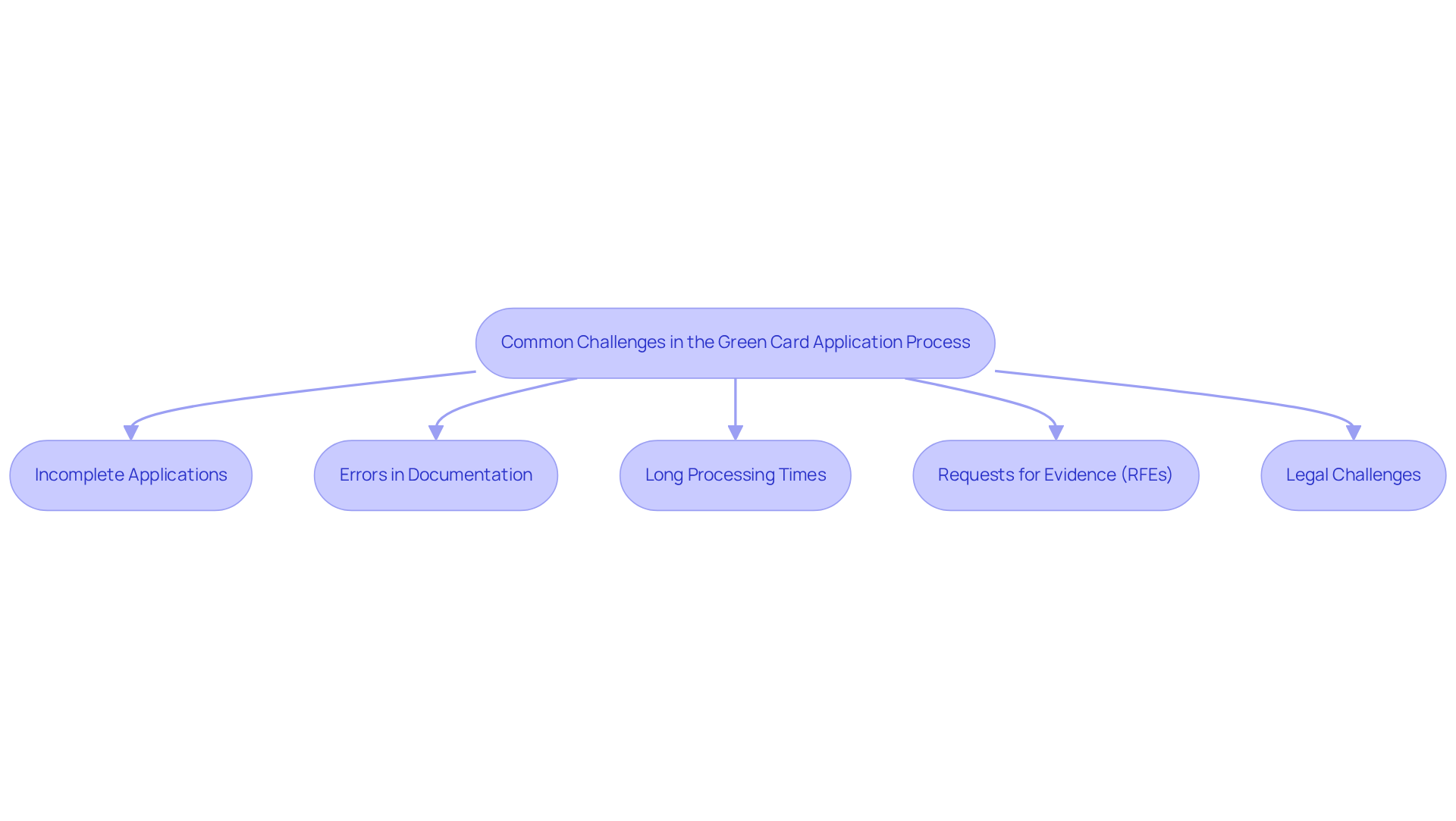 This flowchart outlines the main challenges applicants face when applying for a green card. Each box represents a specific challenge, and the arrows show how they are interconnected in the application journey. Understanding these challenges can help you navigate the process more effectively. This flowchart outlines the main challenges applicants face when applying for a green card. Each box represents a specific challenge, and the arrows show how they are interconnected in the application journey. Understanding these challenges can help you navigate the process more effectively.