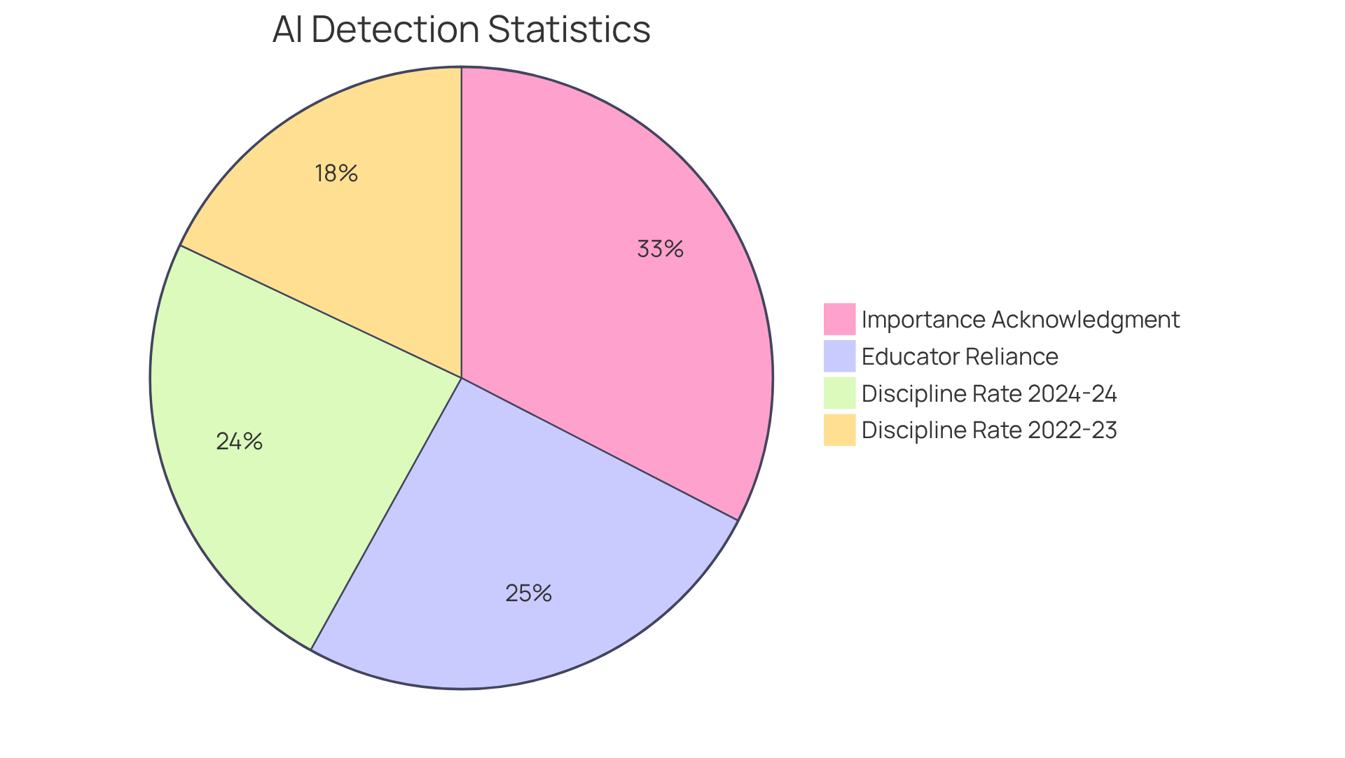 Each slice of the pie represents a statistic about AI detection tools. For example, 68% shows how many educators rely on these tools, while 87% indicates the acknowledgment of AI detection's importance in combatting plagiarism.