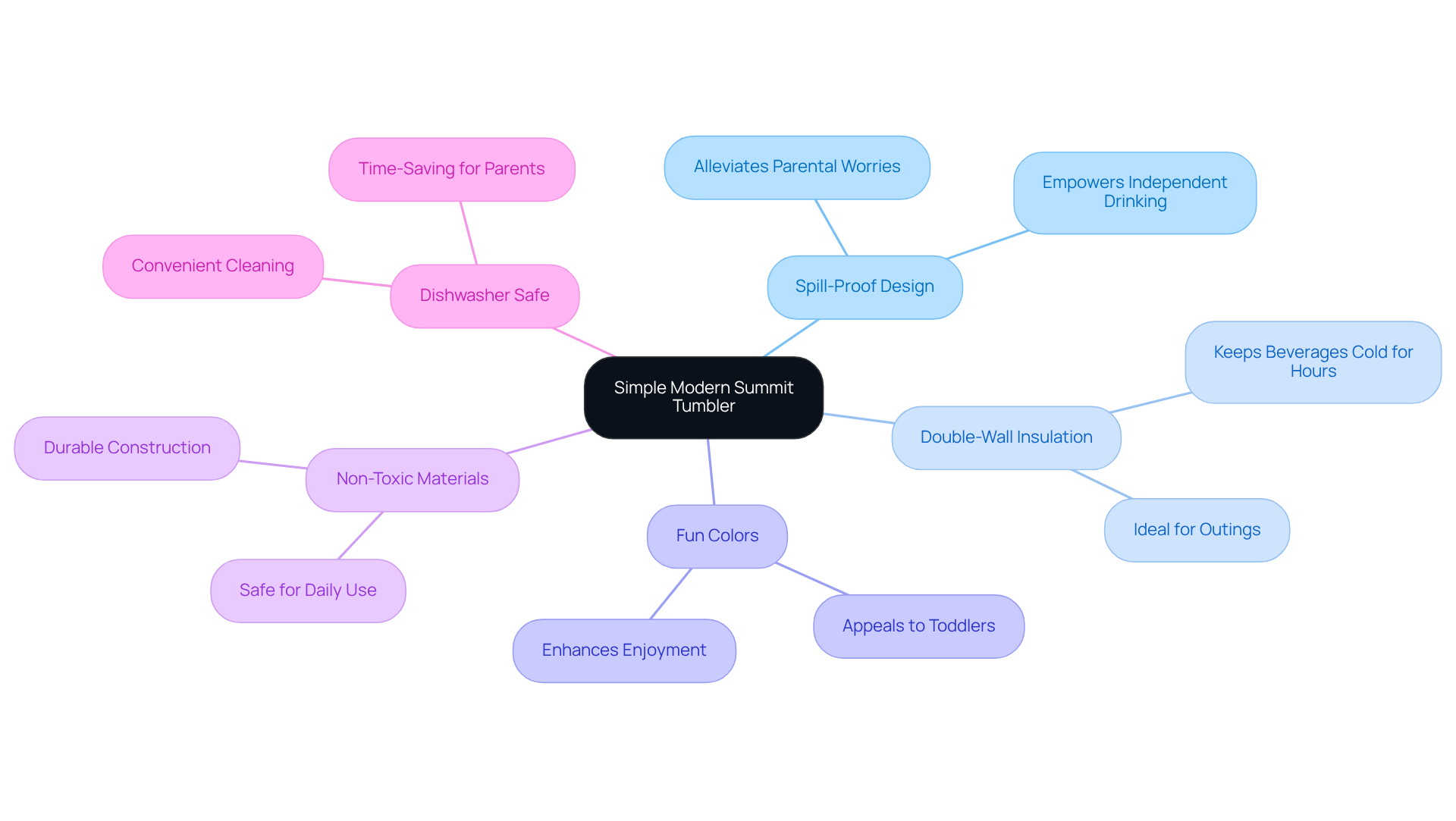 This mindmap shows the main features of the Simple Modern Summit tumbler and how they benefit both parents and toddlers. Each branch represents a key aspect of the tumbler, and the sub-branches explain why those features matter. This mindmap shows the main features of the Simple Modern Summit tumbler and how they benefit both parents and toddlers. Each branch represents a key aspect of the tumbler, and the sub-branches explain why those features matter.