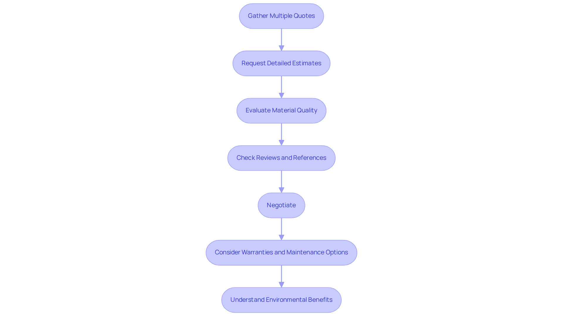 Each box represents a step you should take to compare quotes effectively. Follow the arrows to see the order of actions, helping you secure the best deal for your artificial grass installation.