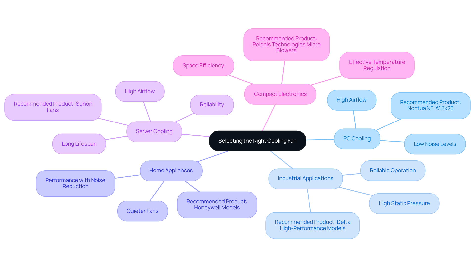 Begin at the center with the main idea of selecting a cooling fan, then explore each branch to discover specific applications and the features that make them suitable.