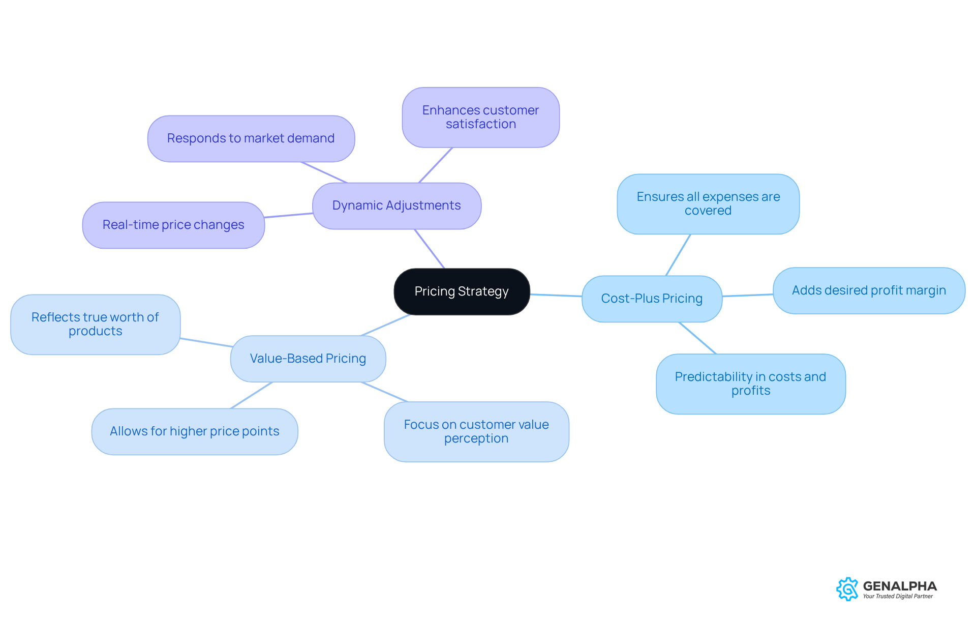 The central node represents the overall concept of pricing strategy. Each branch shows a different method used in pricing, with further details explaining why they are important. This layout helps you see how different strategies relate to the main idea.
