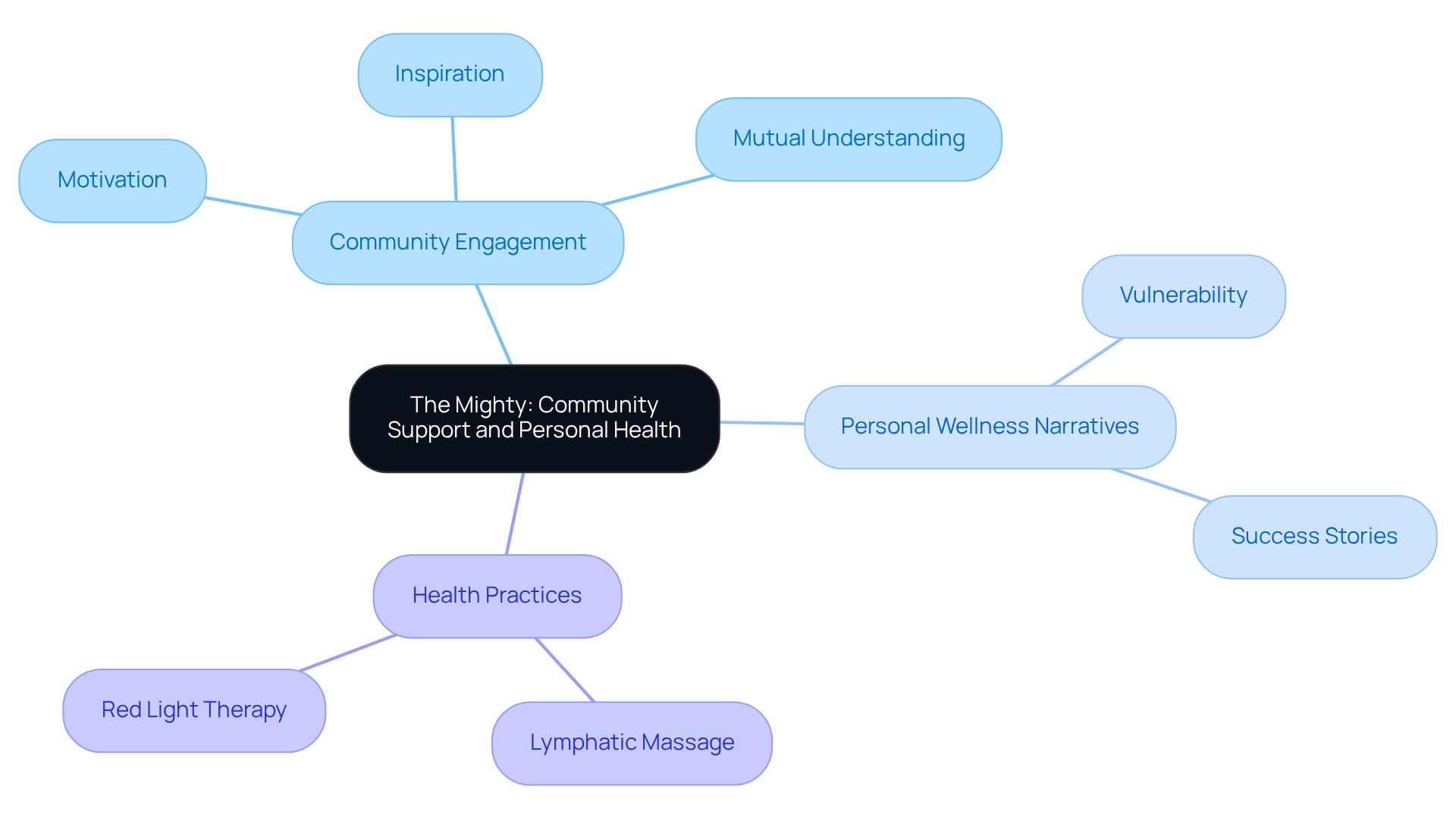 Follow the branches from the center node to explore how community, personal stories, and health practices connect to create a supportive wellness environment for corporate leaders. Follow the branches from the center node to explore how community, personal stories, and health practices connect to create a supportive wellness environment for corporate leaders.
