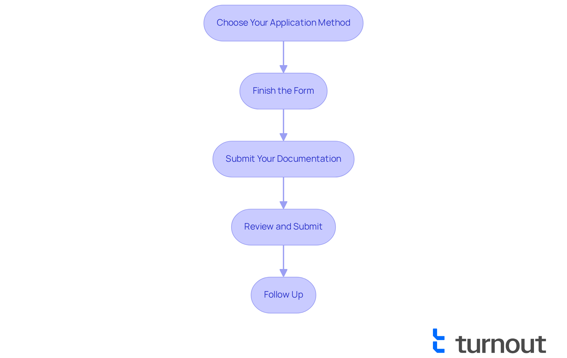 This flowchart guides you through the application steps. Each box is a step you need to take, and you follow the arrows to see what comes next.