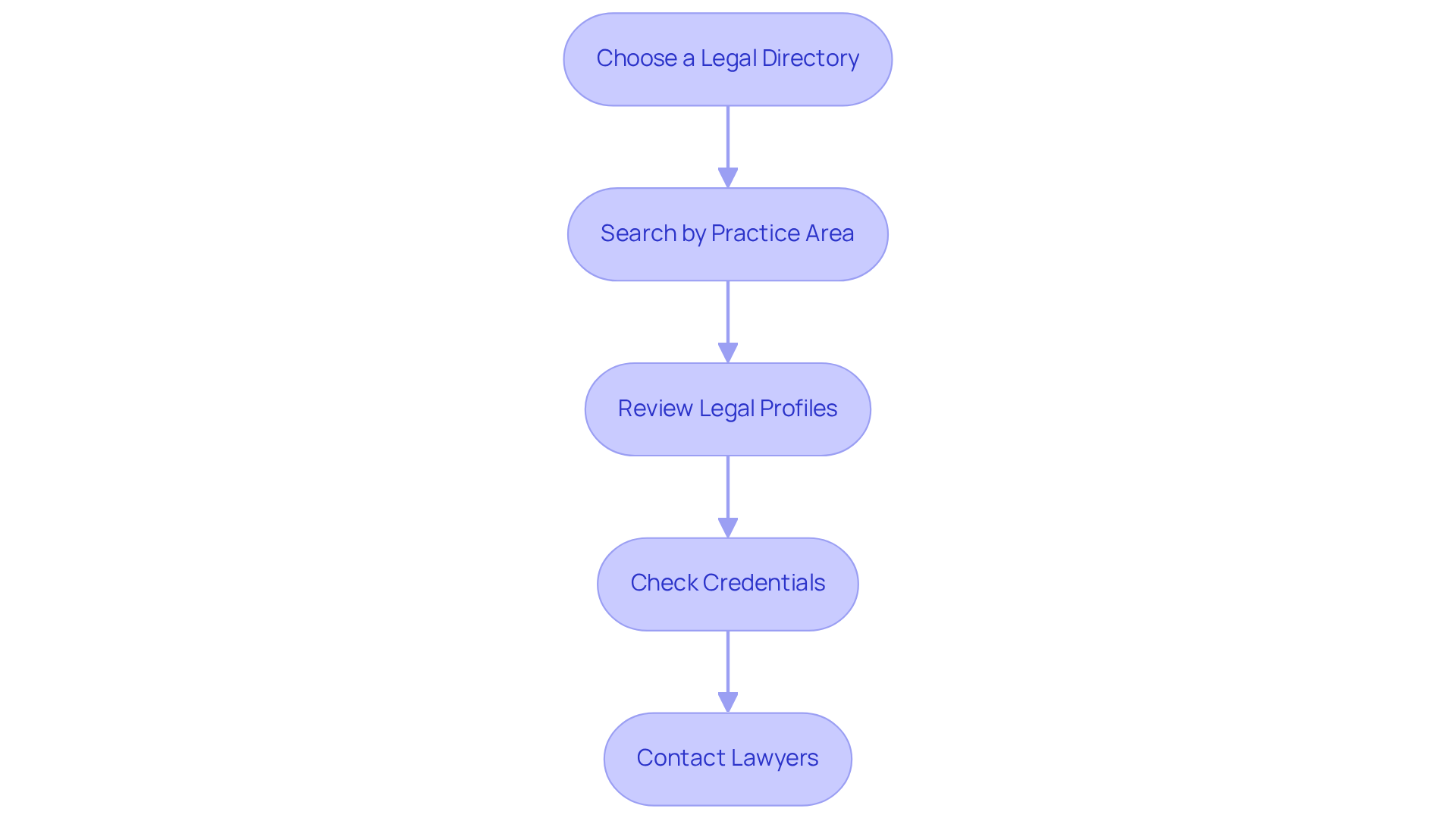 Each box represents a step in the process of finding a lawyer for child custody cases. Follow the arrows to see how to move from one step to the next, ensuring you cover all necessary actions to find the right legal support.