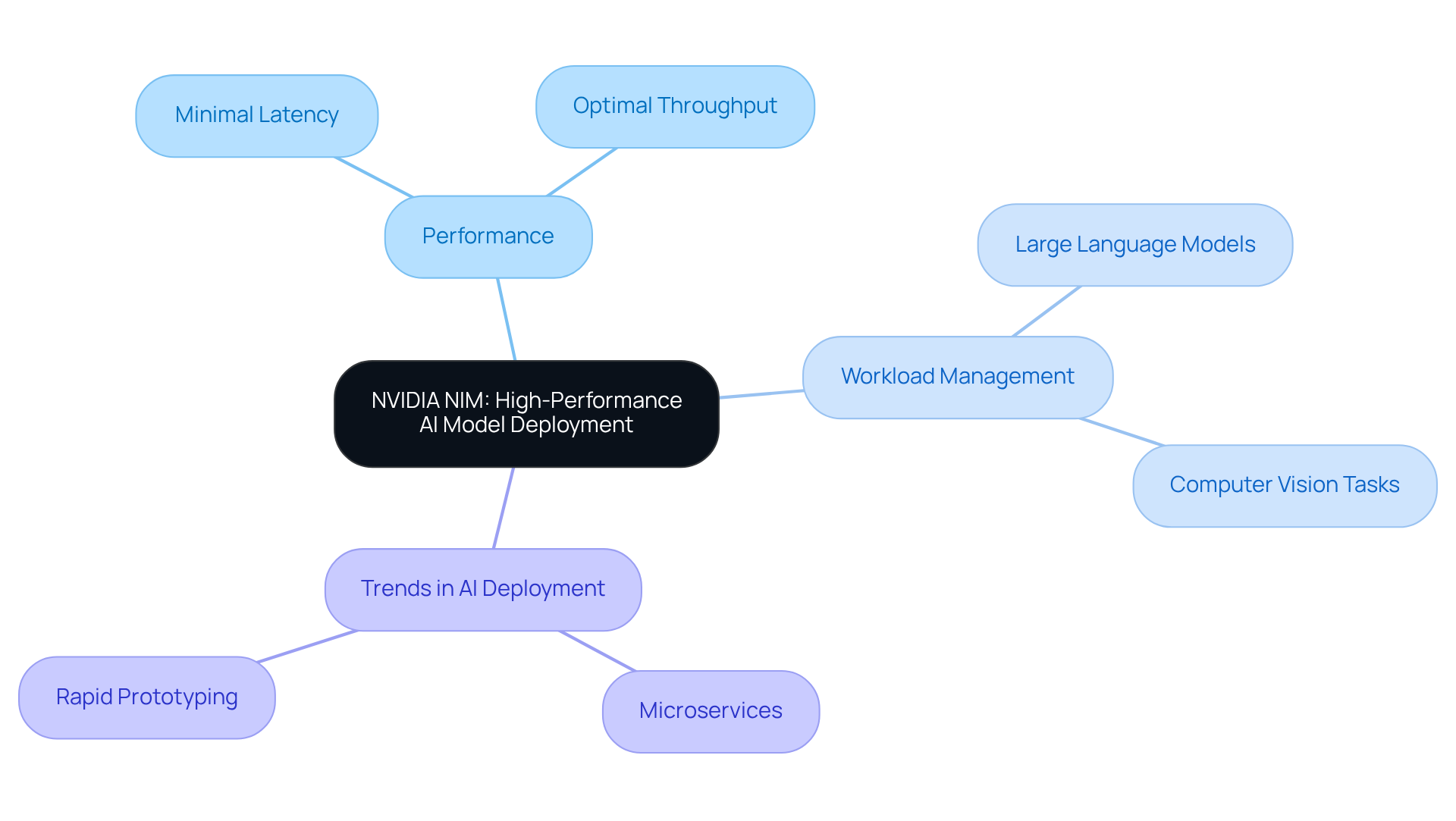 Start at the center with NVIDIA NIM, then explore its features and trends by following the branches. Each branch represents a key aspect of the platform, helping you understand its capabilities and innovations.
