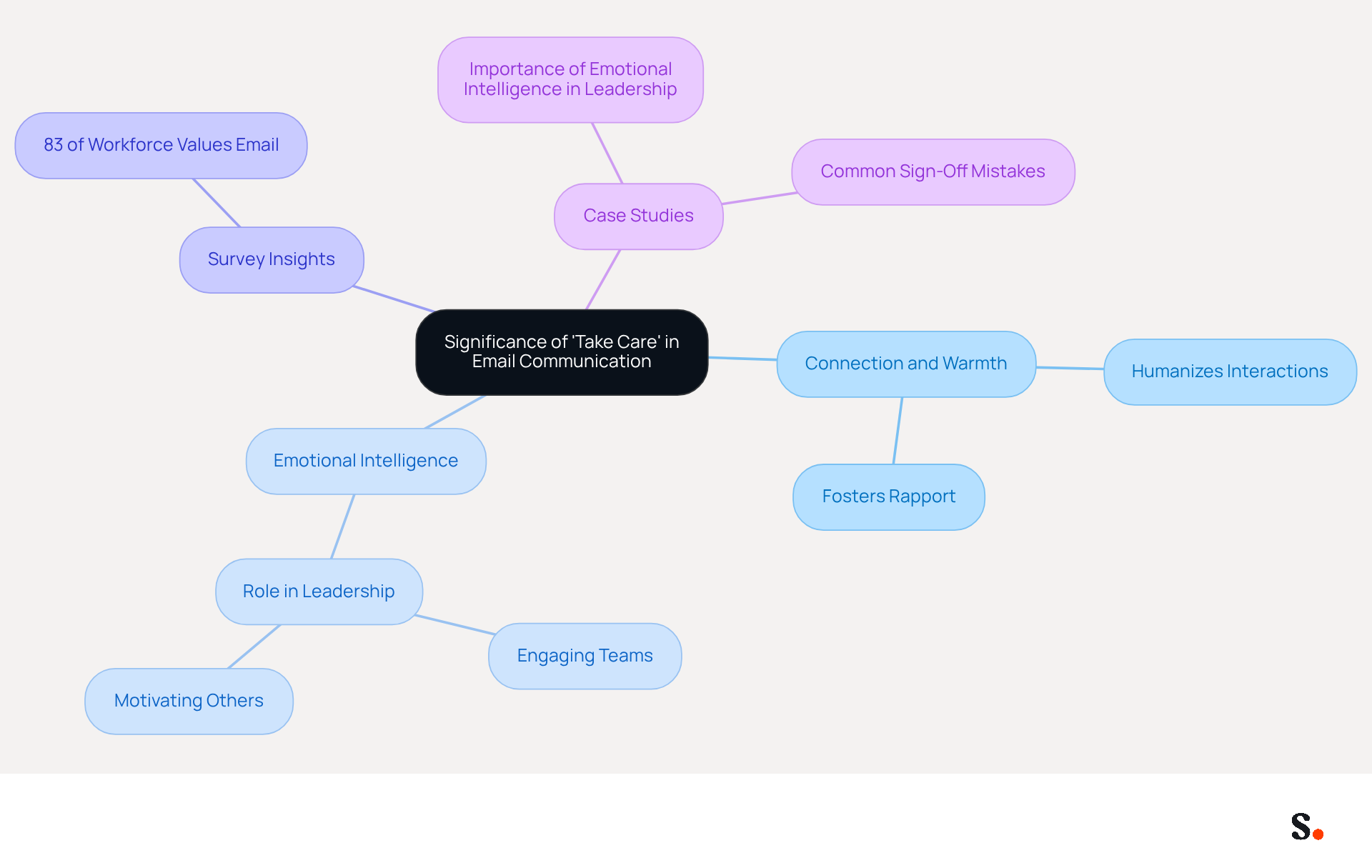 Start at the center with the main idea of using 'Take Care' in emails. Follow the branches to explore how it fosters connection, the role of emotional intelligence, survey findings, and relevant case studies. Each branch represents a different aspect of how thoughtful communication can enhance professional relationships. Start at the center with the main idea of using 'Take Care' in emails. Follow the branches to explore how it fosters connection, the role of emotional intelligence, survey findings, and relevant case studies. Each branch represents a different aspect of how thoughtful communication can enhance professional relationships.