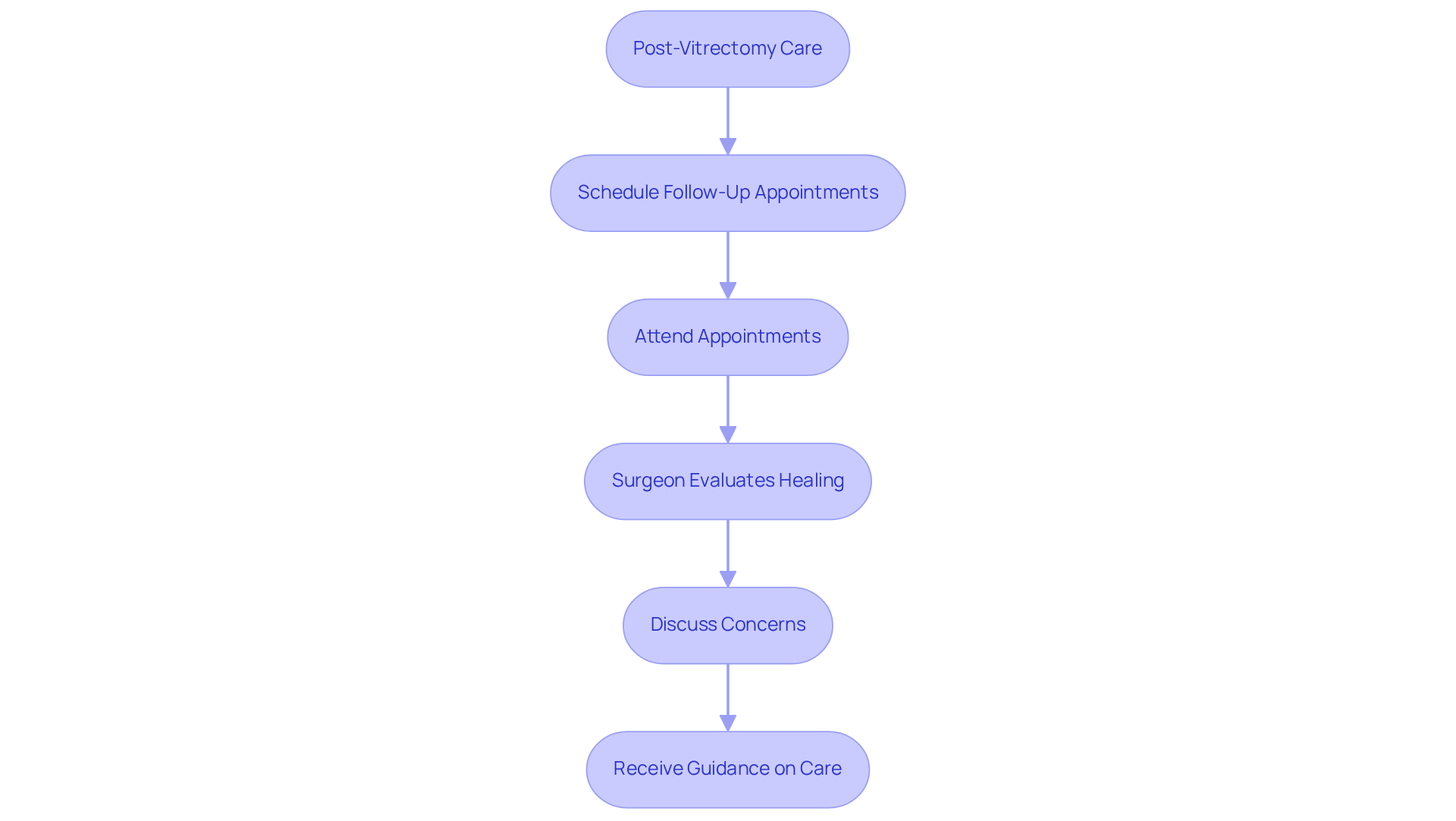 This flowchart shows the steps you need to take after your vitrectomy. Each box represents an important action, and the arrows guide you through the process. Following these steps can help ensure a smooth recovery and clear vision. This flowchart shows the steps you need to take after your vitrectomy. Each box represents an important action, and the arrows guide you through the process. Following these steps can help ensure a smooth recovery and clear vision.