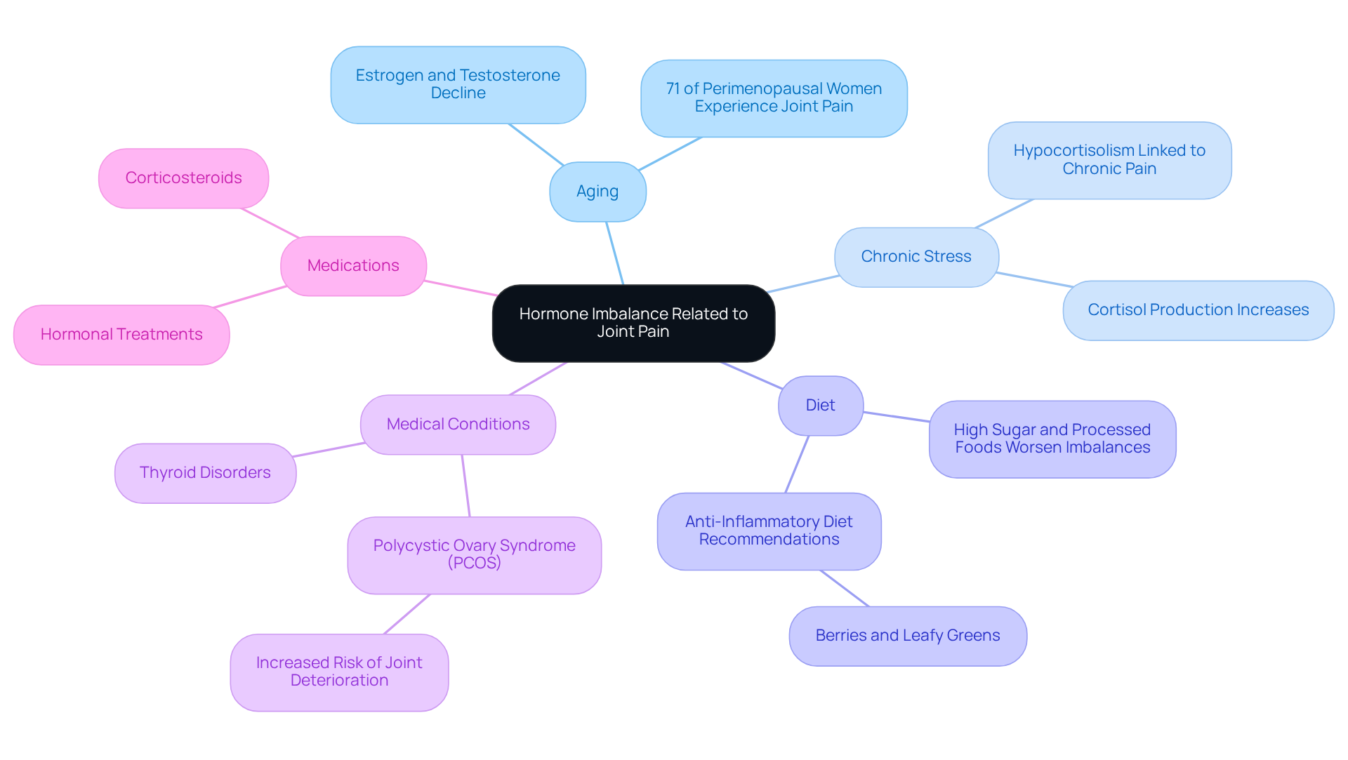 The central node represents the main issue, while the branches show different causes. Each sub-branch provides more detail about how these factors contribute to hormone imbalance and joint pain.
