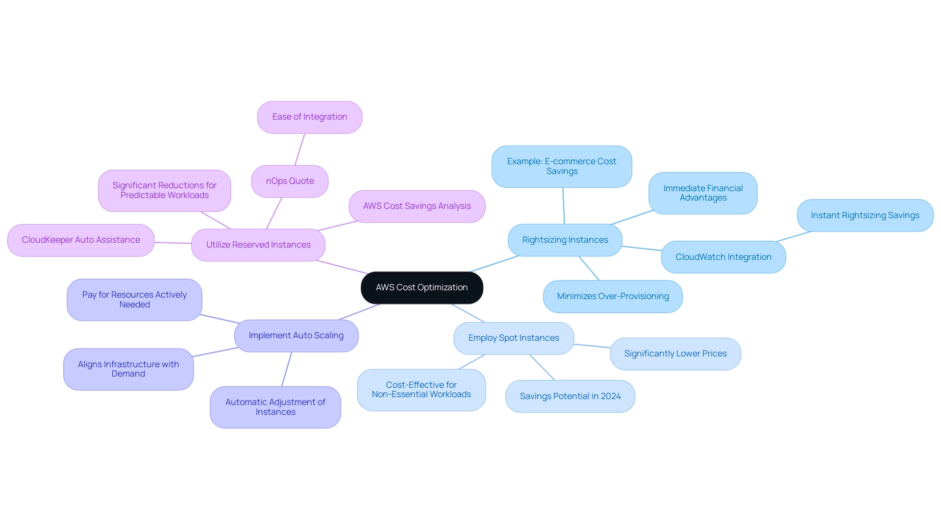 The central node represents AWS Cost Optimization, with branches detailing each strategy and their respective benefits.