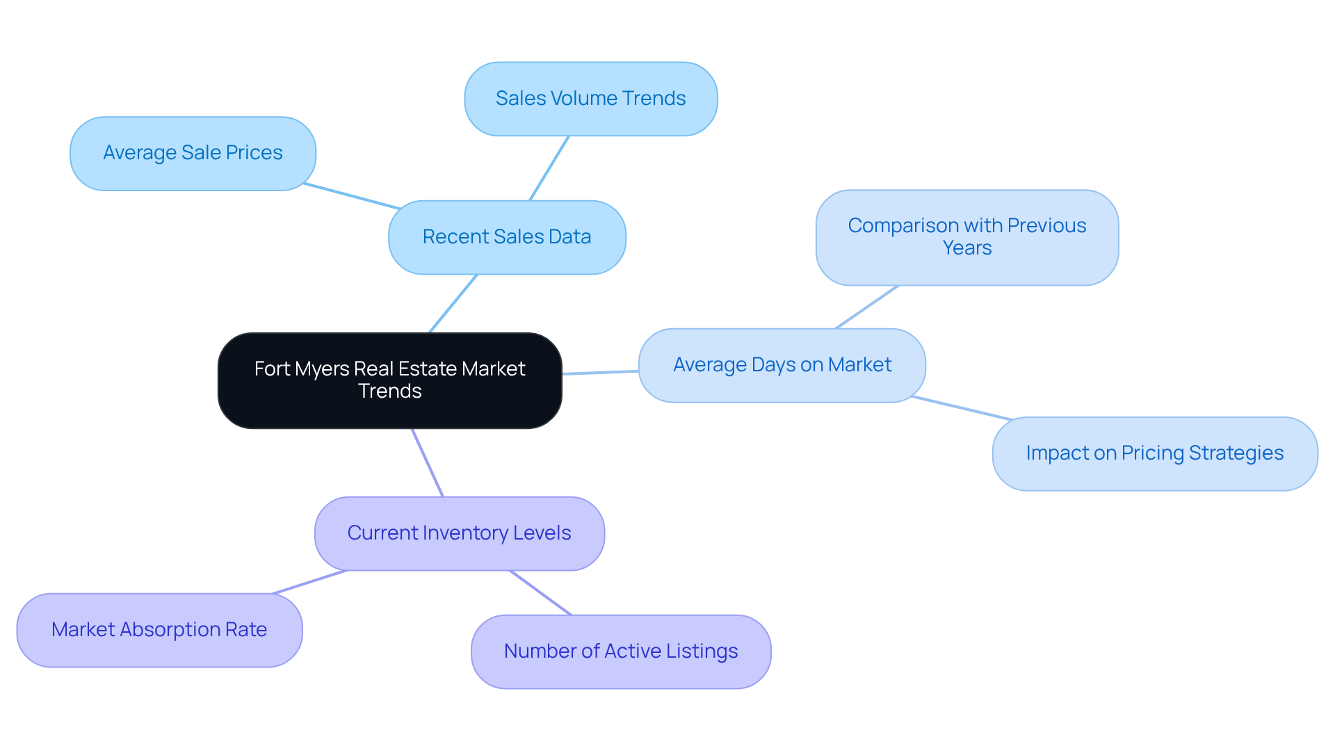 The central node represents the overall market trends, while the branches show the key areas to research. Each branch helps you understand different factors that influence home pricing and selling strategies.