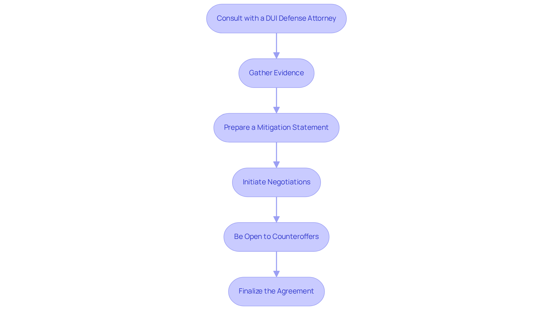 Each box represents a step in the negotiation process. Follow the arrows to see how to move from one step to the next, ensuring you understand what to do at each stage. Each box represents a step in the negotiation process. Follow the arrows to see how to move from one step to the next, ensuring you understand what to do at each stage.