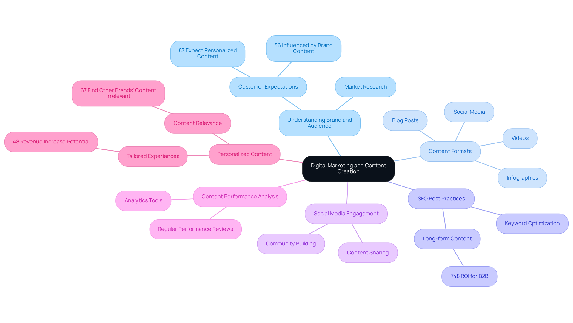 This mindmap starts with the main idea of digital marketing and content creation at the center. From there, you can explore various strategies and practices that help startups connect with their audience. Each branch represents a different focus area, and the sub-branches provide specific examples or tactics. Follow the branches to see how everything connects! This mindmap starts with the main idea of digital marketing and content creation at the center. From there, you can explore various strategies and practices that help startups connect with their audience. Each branch represents a different focus area, and the sub-branches provide specific examples or tactics. Follow the branches to see how everything connects!