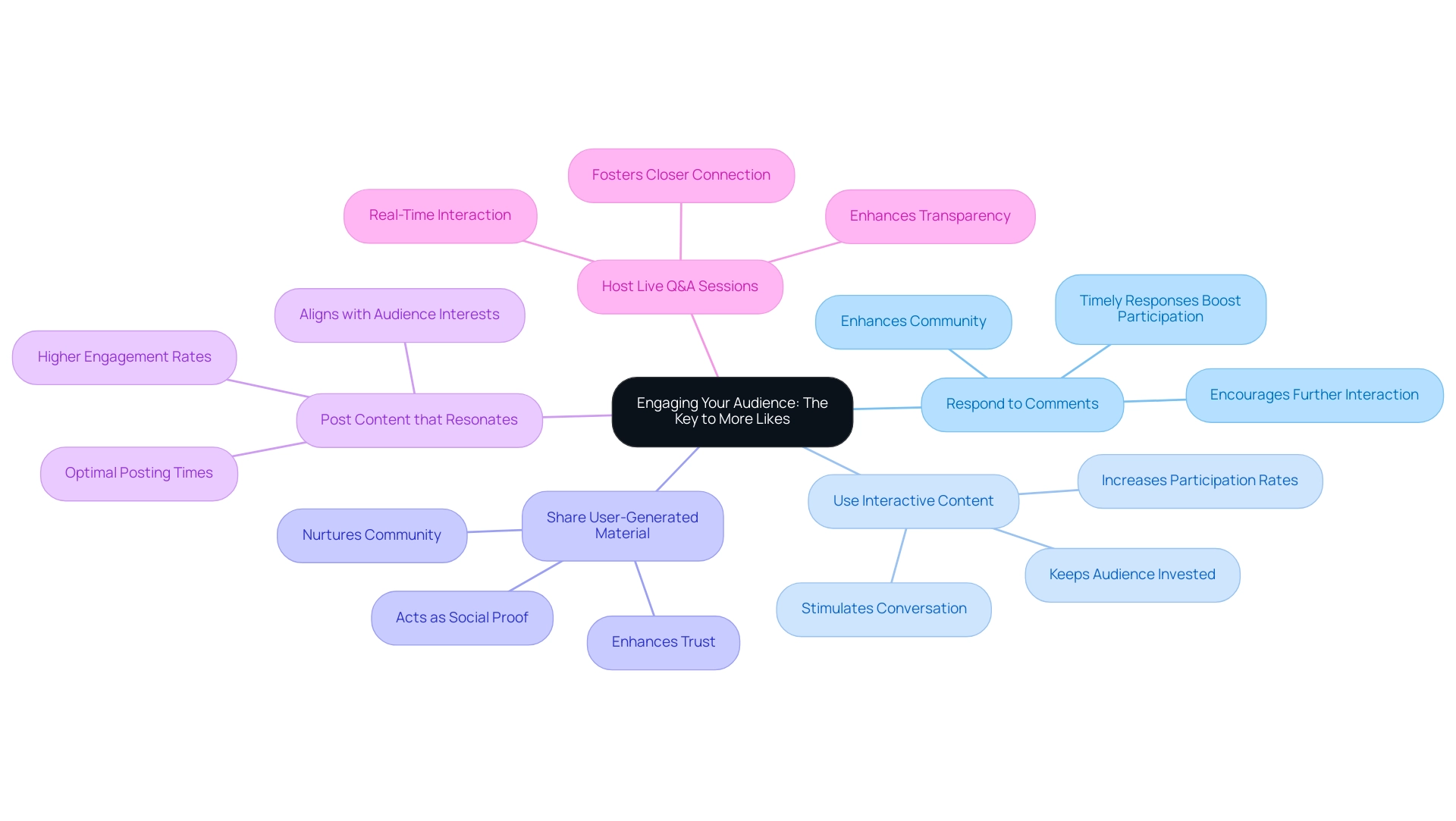 Each branch represents a specific engagement strategy, with sub-branches detailing key benefits or actions related to that strategy.