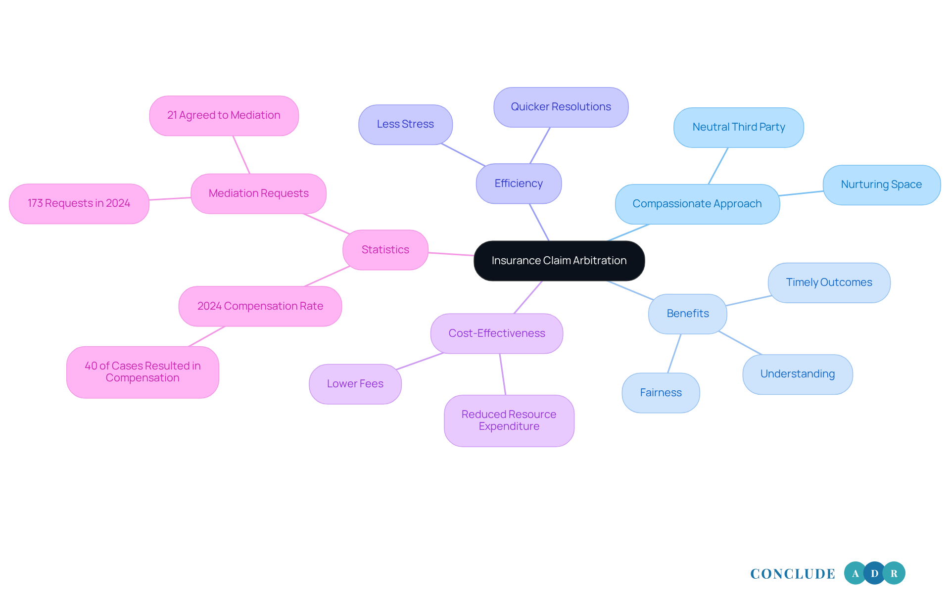 The center represents the main concept of arbitration, while the branches show its various benefits and important aspects. Each color-coded branch helps you see how these ideas connect and support the overall theme.