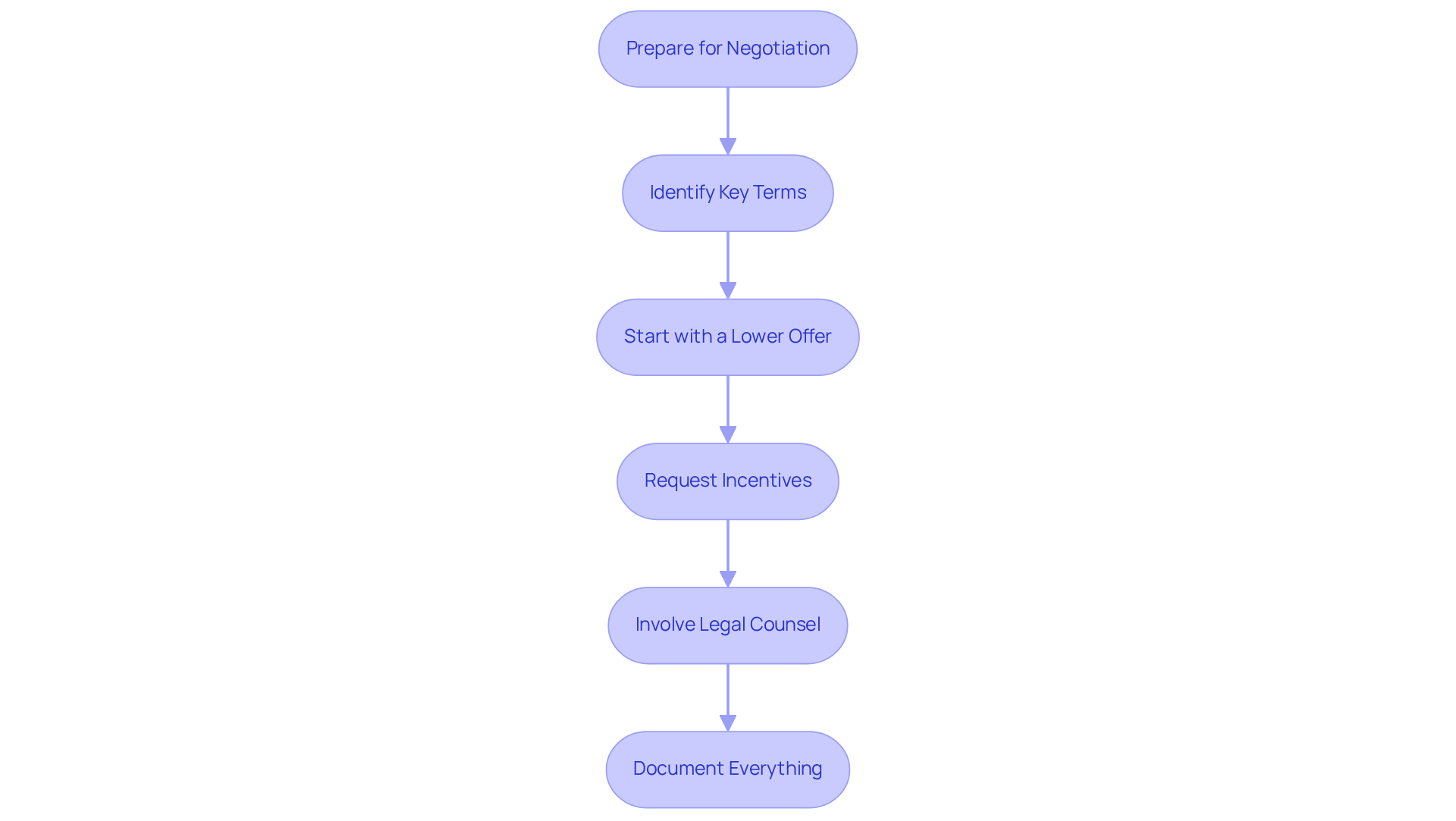 Each box represents a step in the negotiation process. Follow the arrows to see how to move from preparing for negotiation all the way to documenting your agreements.