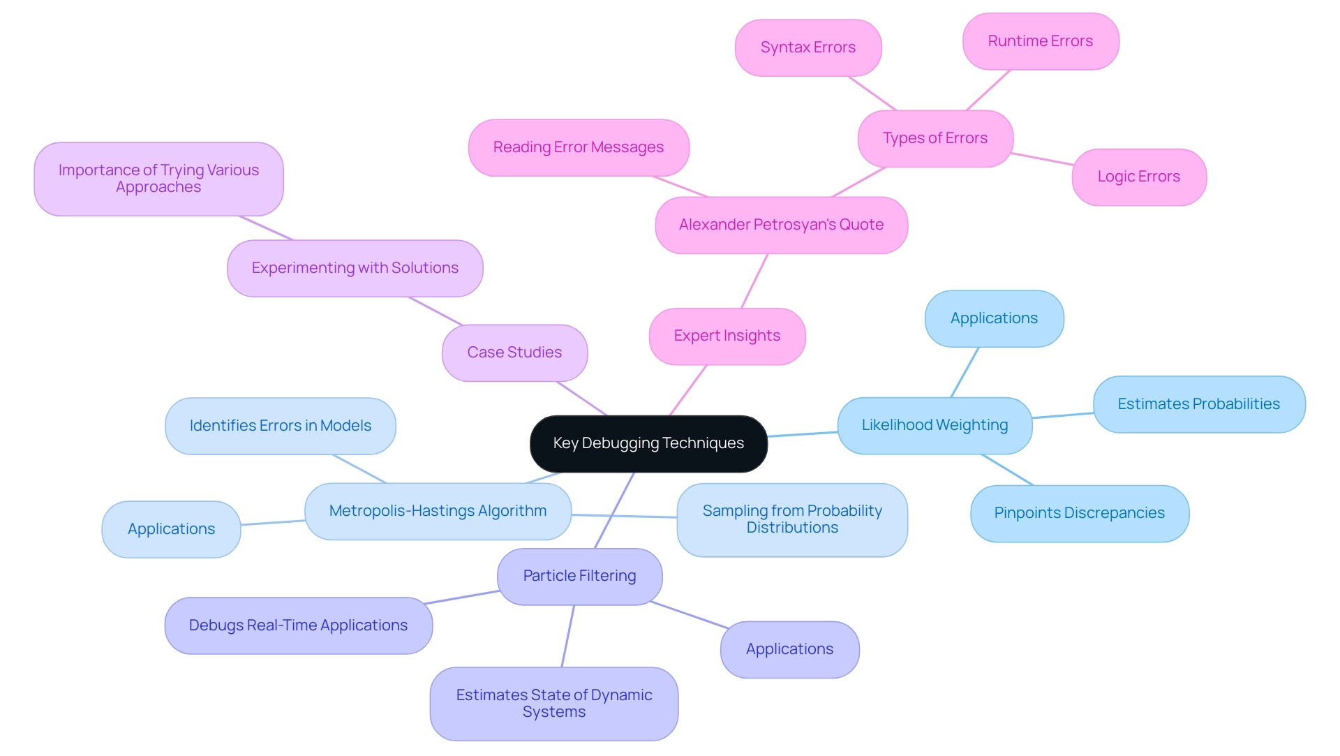 The central node represents the main topic, with branches indicating specific techniques and their respective applications or insights.