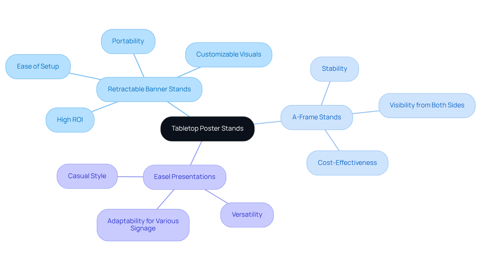 The center shows the main topic, and the branches represent different types of stands. Each branch highlights the unique benefits, helping you choose the best option for your marketing needs. The center shows the main topic, and the branches represent different types of stands. Each branch highlights the unique benefits, helping you choose the best option for your marketing needs.