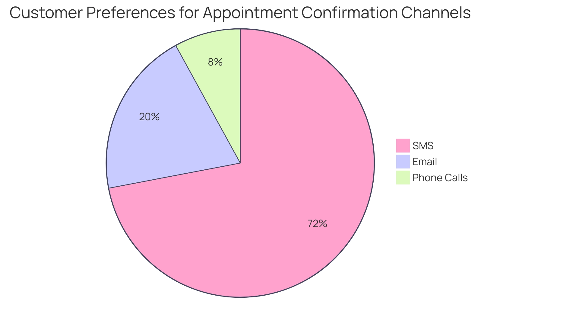 Each segment represents a preferred communication channel (SMS, email, phone calls), with segment size corresponding to the percentage of customer preference. Each segment represents a preferred communication channel (SMS, email, phone calls), with segment size corresponding to the percentage of customer preference.