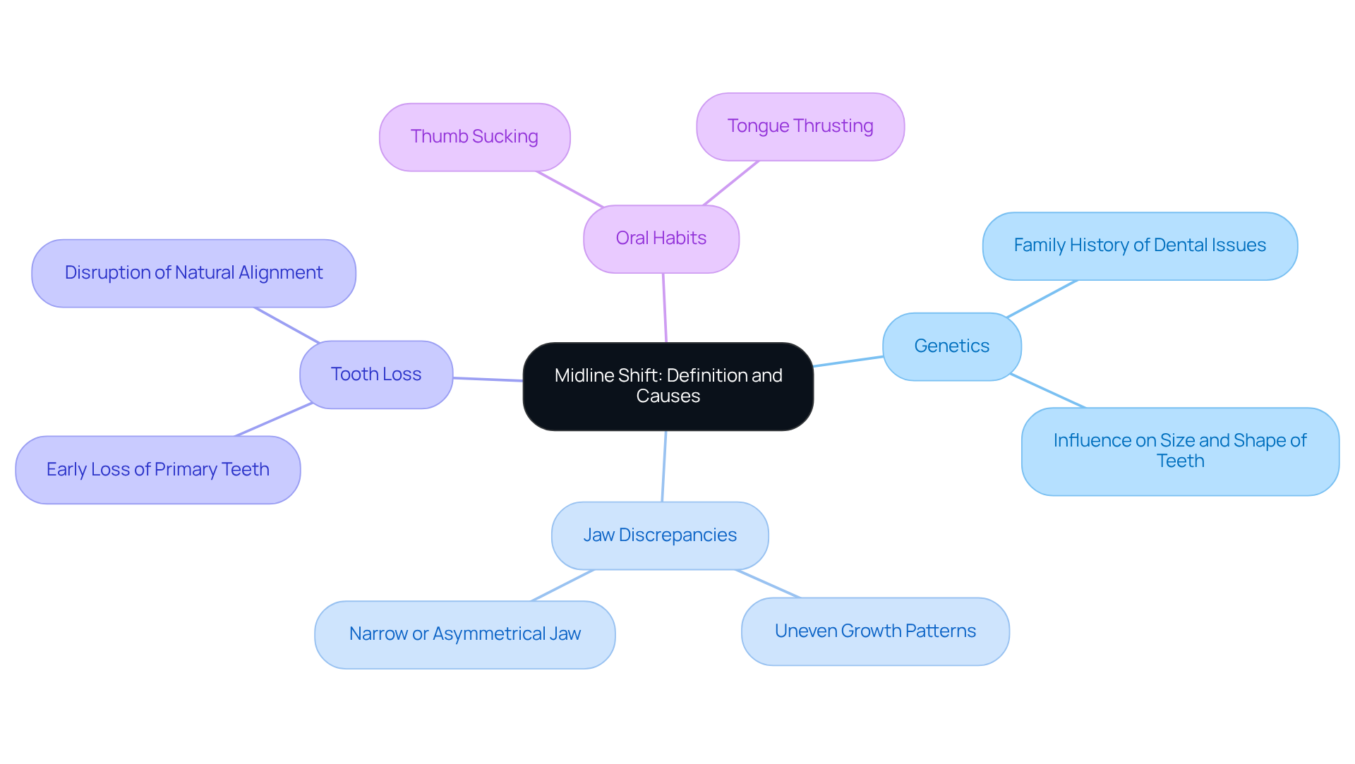 This mindmap starts with the main topic in the center and branches out to show the different causes of midline shift teeth. Each branch represents a cause, and the sub-branches explain how they contribute to the issue. It's a great way to visualize the relationships and understand the factors involved.