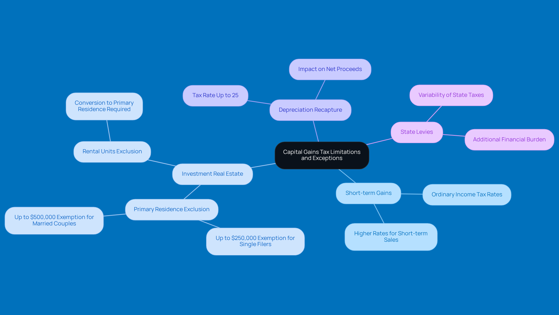 The central node represents the main topic, while the branches show different categories of limitations and exceptions. Each sub-branch provides specific details or examples related to that category, helping you navigate the complexities of capital gains tax.