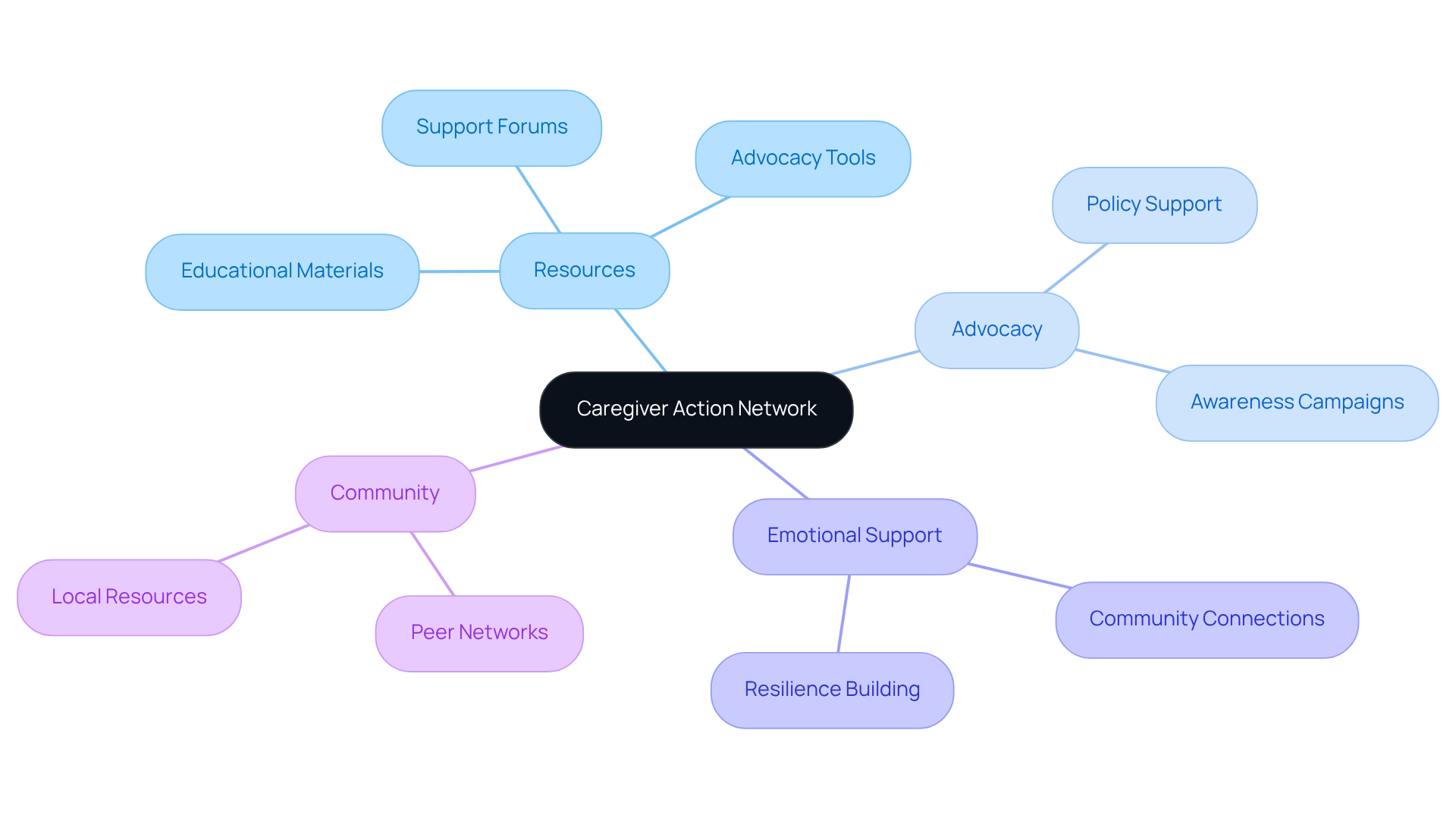 The central node represents the Caregiver Action Network, while the branches show the different types of support available. Each sub-branch provides specific resources or aspects of advocacy, helping caregivers understand the comprehensive support CAN offers.