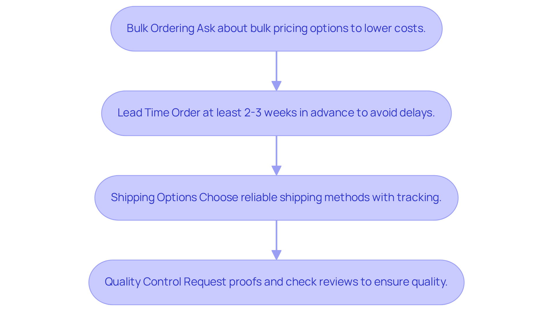 Follow the arrows to see the steps you need to take for successful logistics planning. Each box represents a key action to ensure your trophies arrive on time and in great shape.