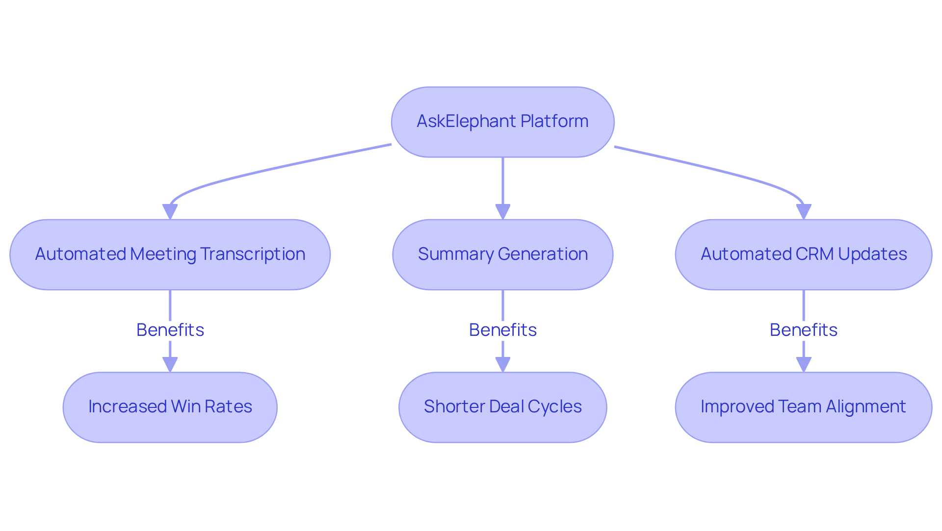 This flowchart shows how AskElephant works: it starts with the platform, leading to key features that improve sales processes and outcomes. Each step highlights the benefits that sales teams can expect.