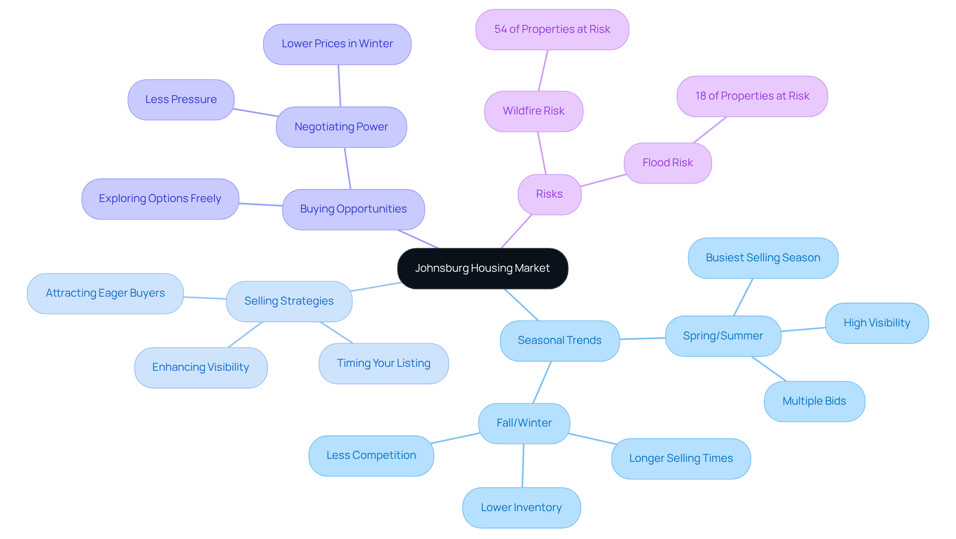 This mindmap shows how different factors in the Johnsburg housing market are connected. Start at the center with the main topic, then explore each branch to see how seasons affect selling and buying, along with associated risks.
