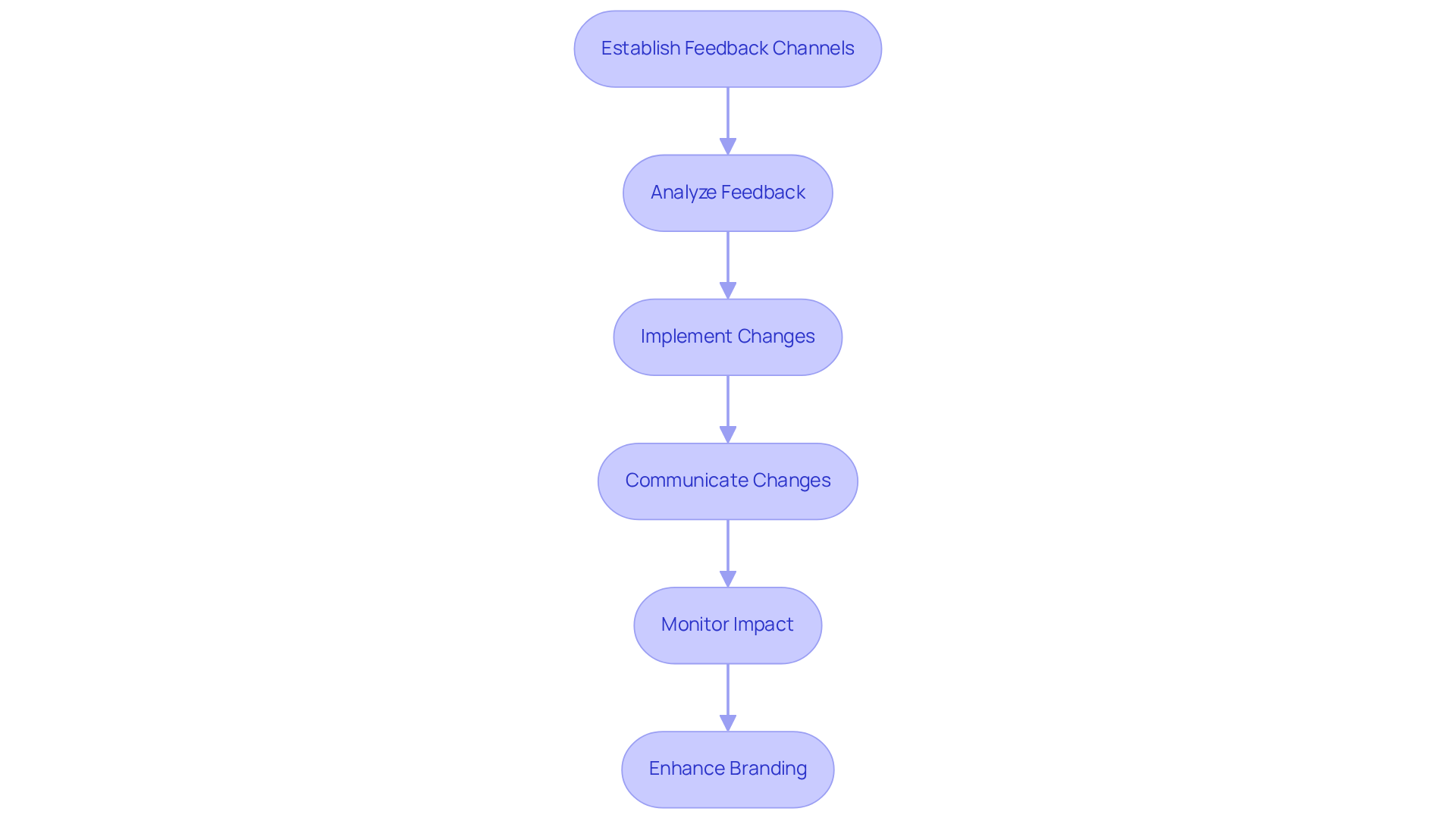 Each box represents a crucial step in the process of using feedback to improve your branding. Follow the arrows to see how each step leads to the next, helping you create a more effective branding strategy.