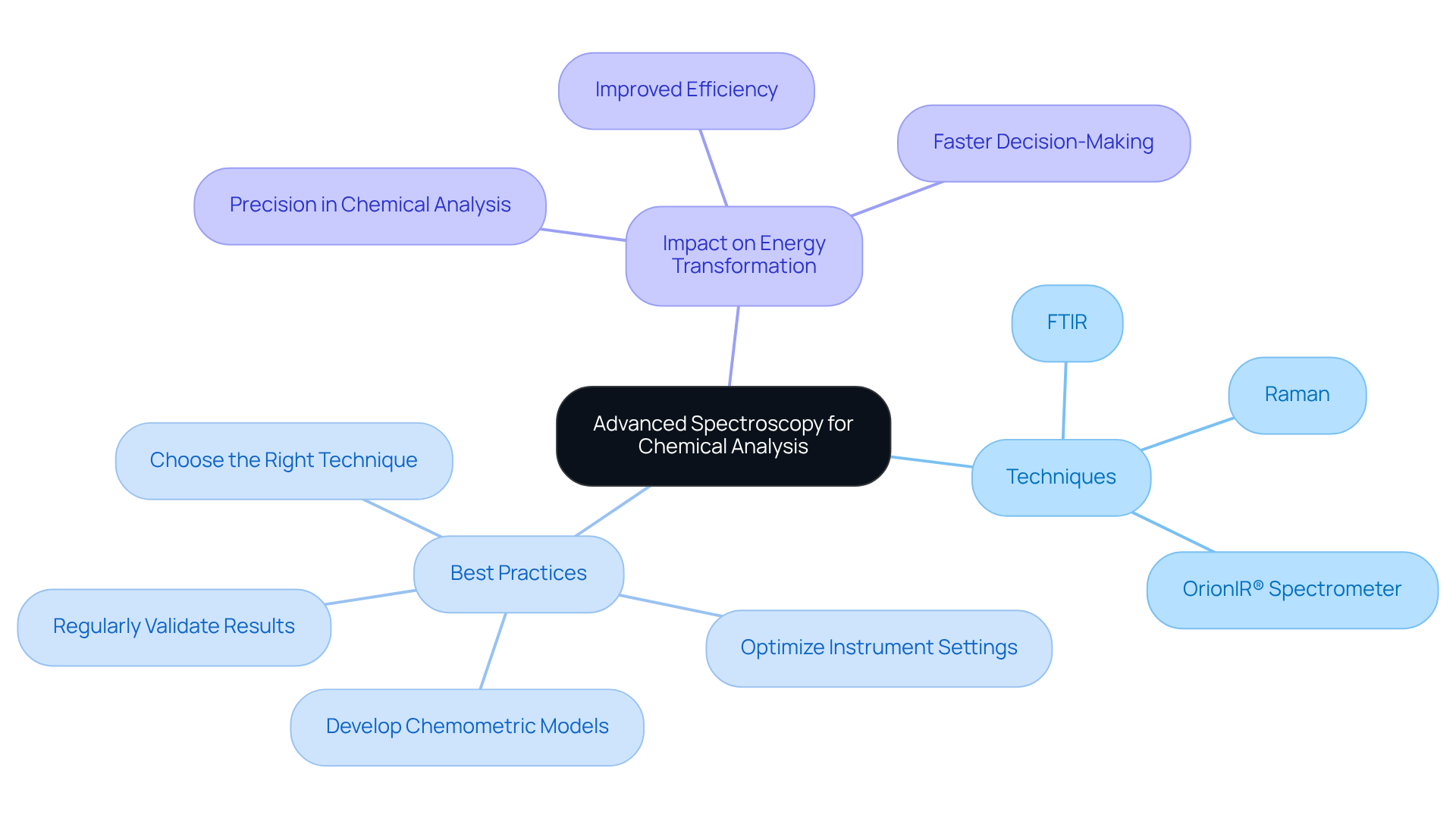 This mindmap starts with the central idea of advanced spectroscopy and branches out into techniques, best practices, and their impact. Each branch represents a key area of focus, helping you understand how they connect and contribute to accurate chemical analysis. This mindmap starts with the central idea of advanced spectroscopy and branches out into techniques, best practices, and their impact. Each branch represents a key area of focus, helping you understand how they connect and contribute to accurate chemical analysis.